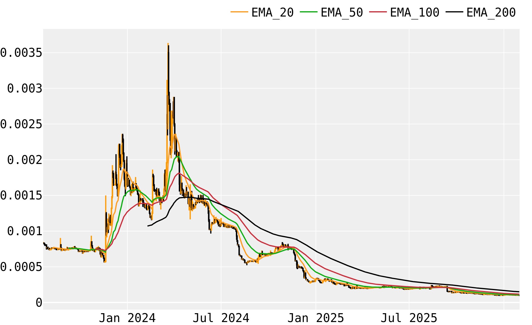 Sypool Üstel Hareketli Ortalamaları
