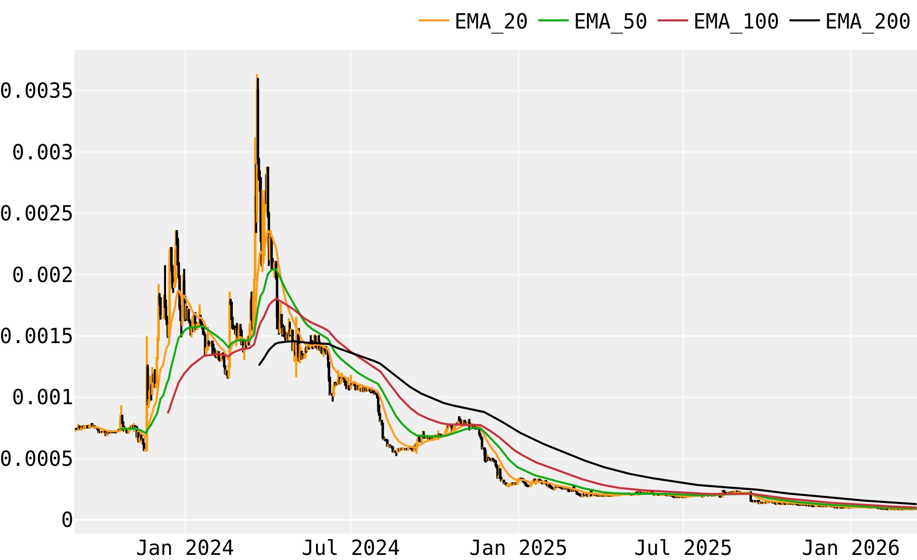 Medias móviles exponenciales de Sypool
