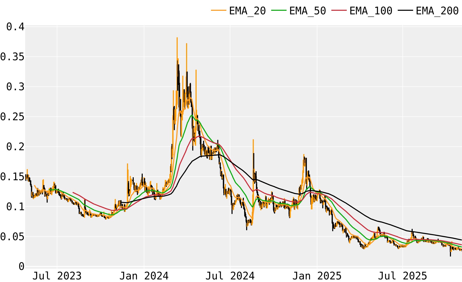 Syscoin Exponentiell gleitende Durchschnitte