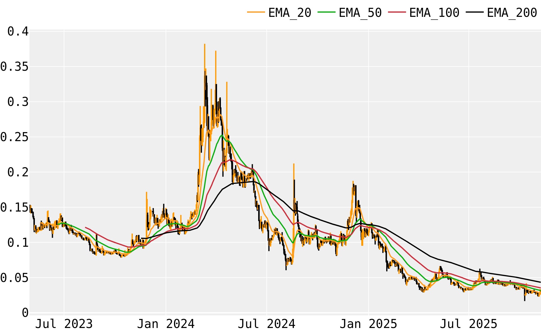 Medias móviles exponenciales de Syscoin