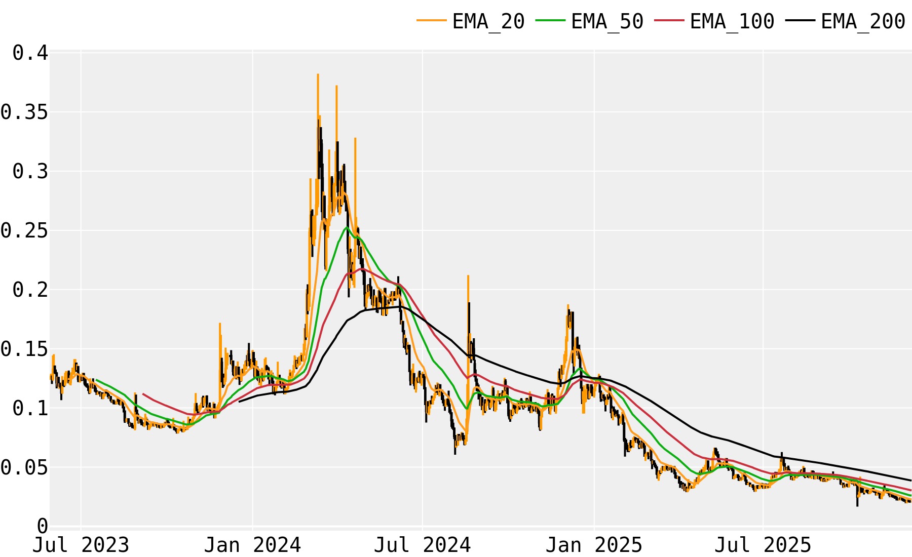Medias móviles exponenciales de Syscoin
