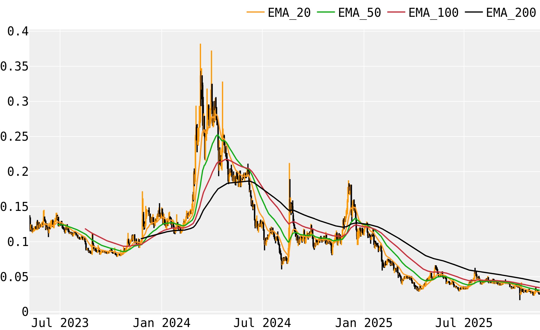 Syscoin SYS Exponential moving averages