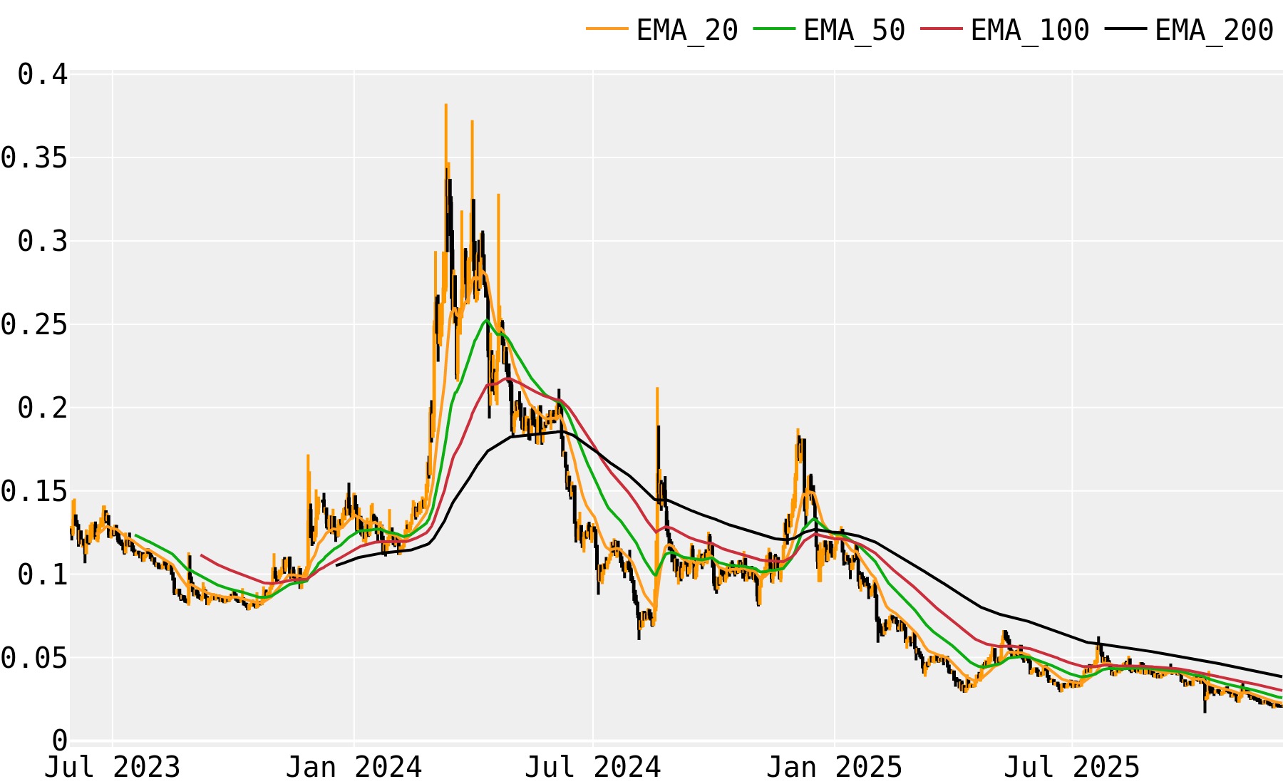 Medias móviles exponenciales de Syscoin