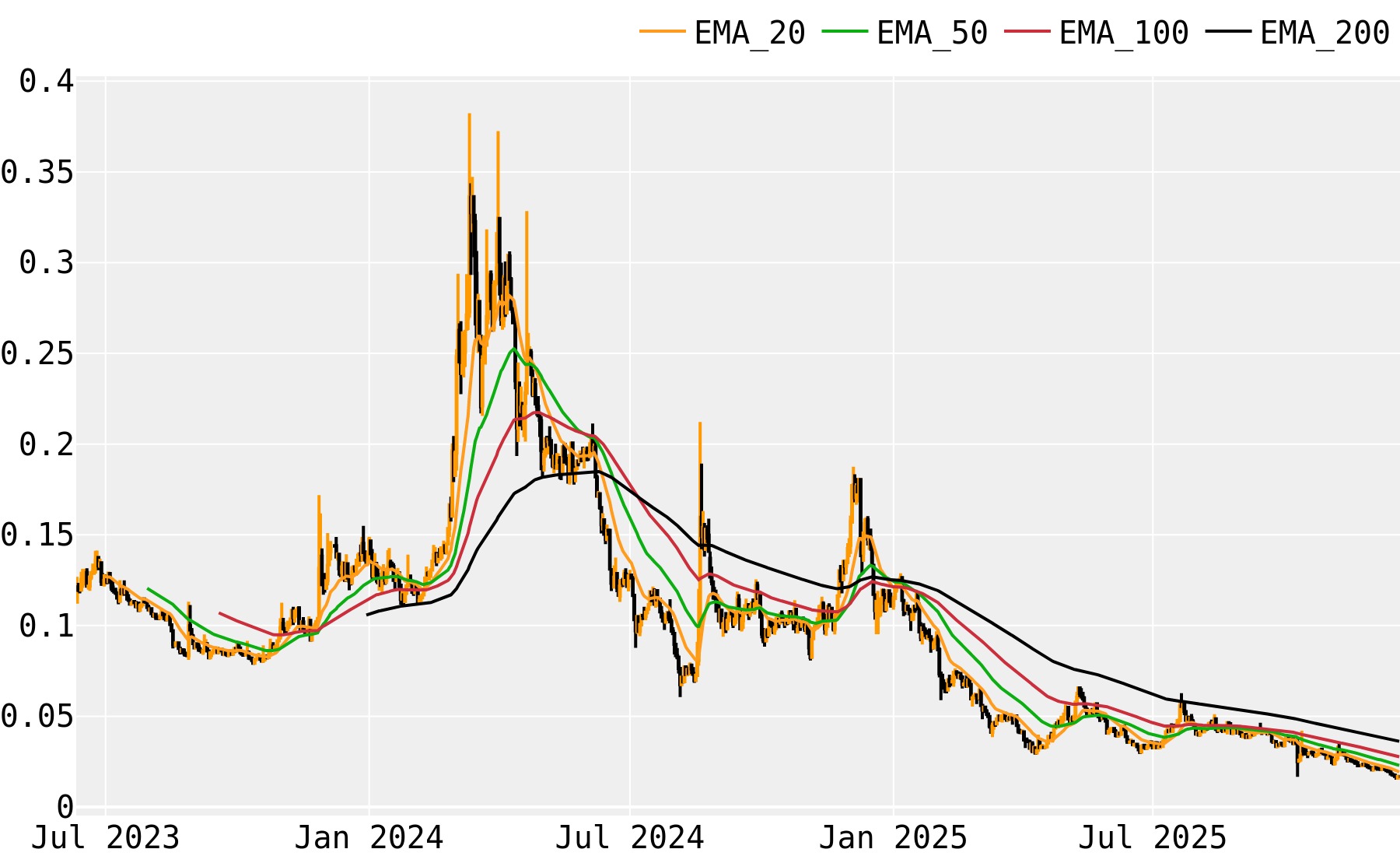 Medias móviles exponenciales de Syscoin