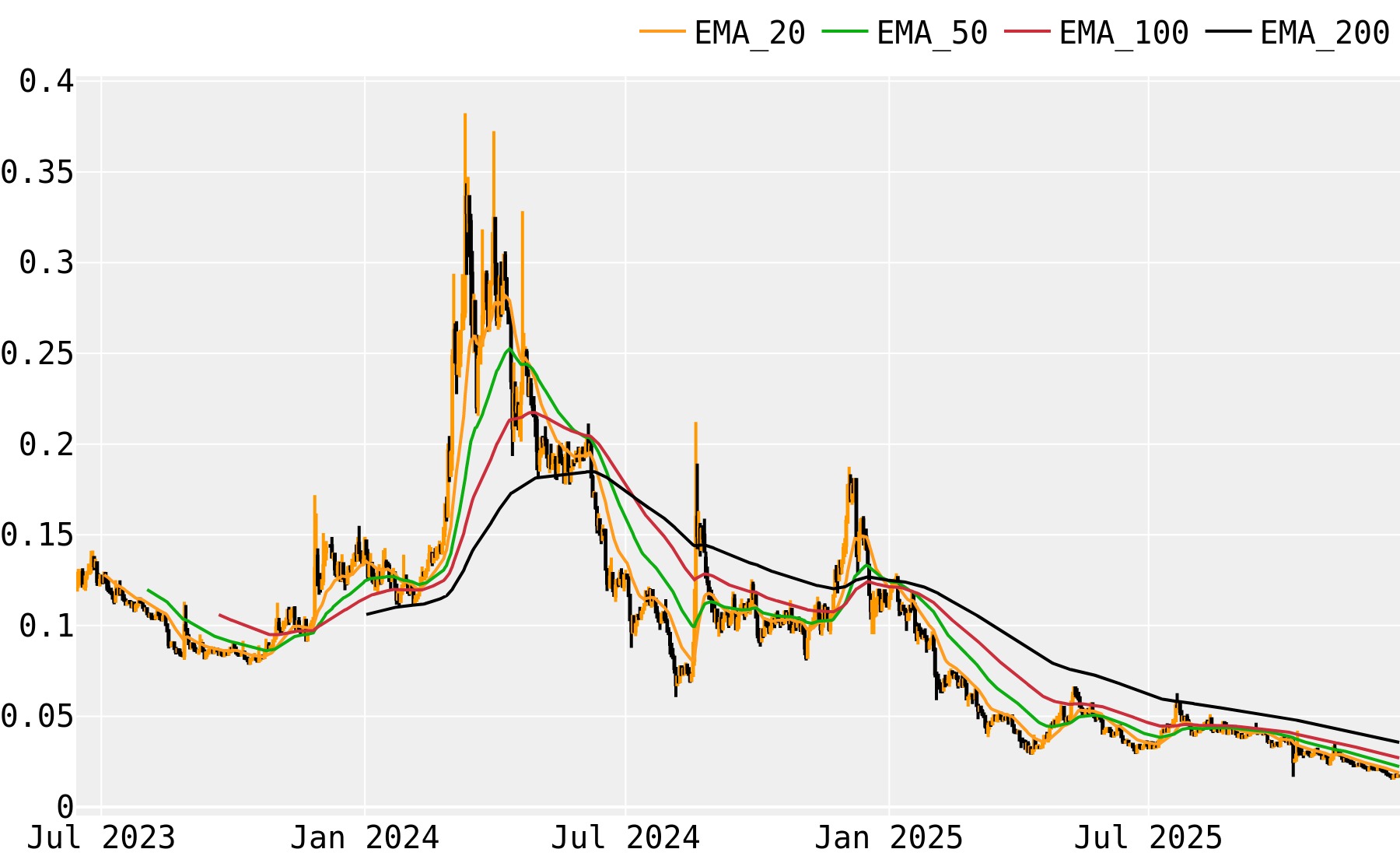 Medias móviles exponenciales de Syscoin