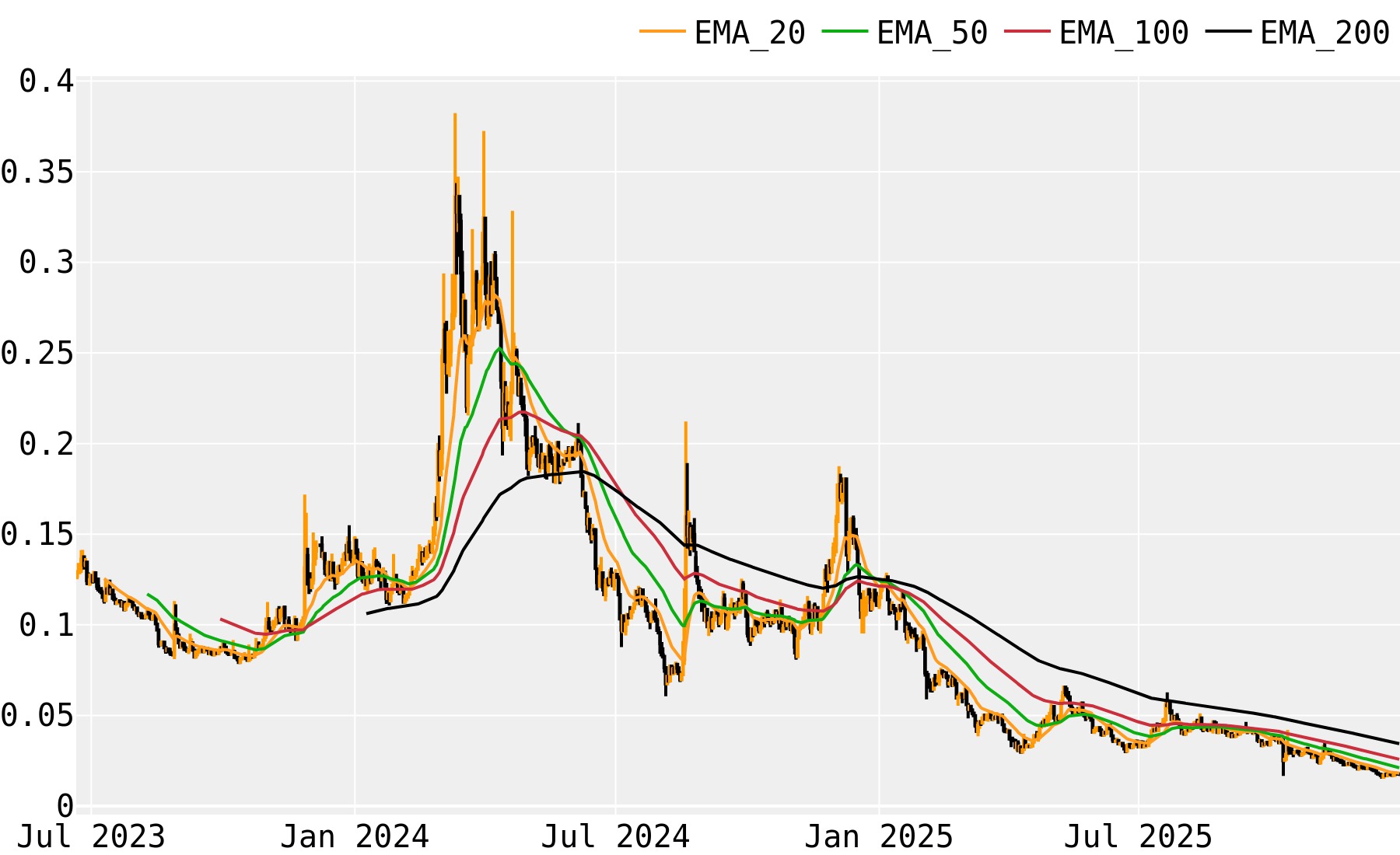 Medias móviles exponenciales de Syscoin