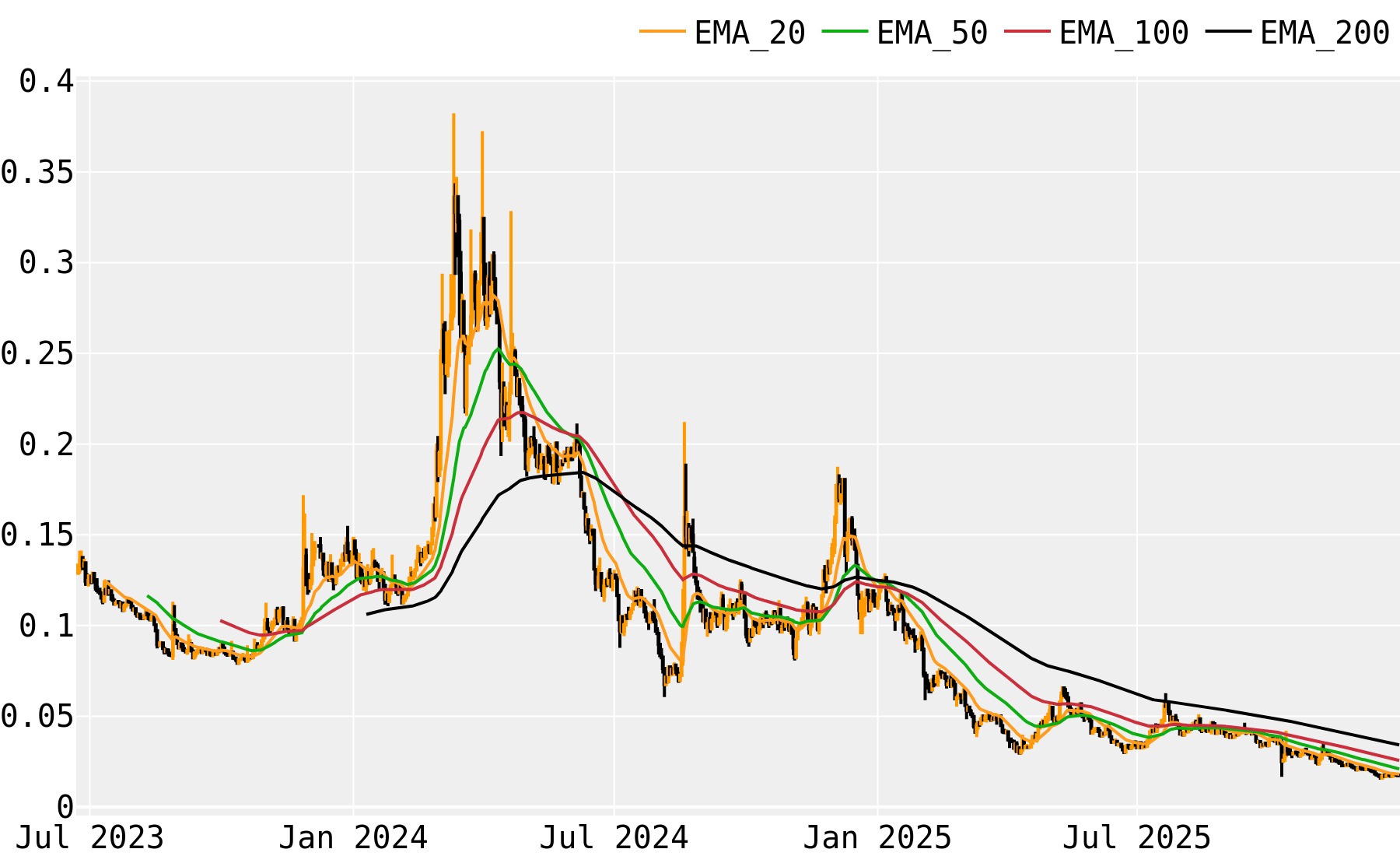 Syscoin Üstel Hareketli Ortalamaları