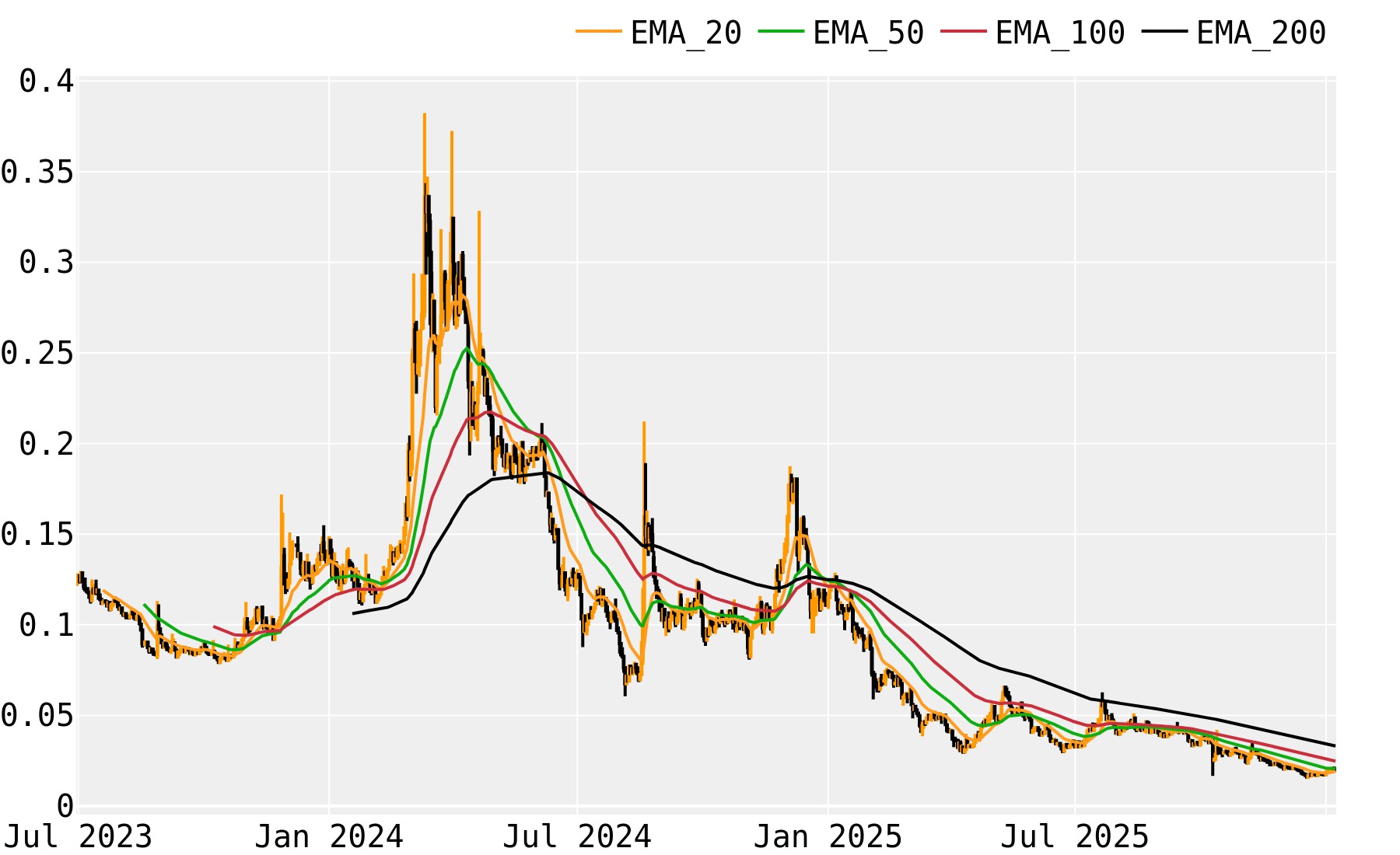 Syscoin SYS Экспоненциальные скользящие средние