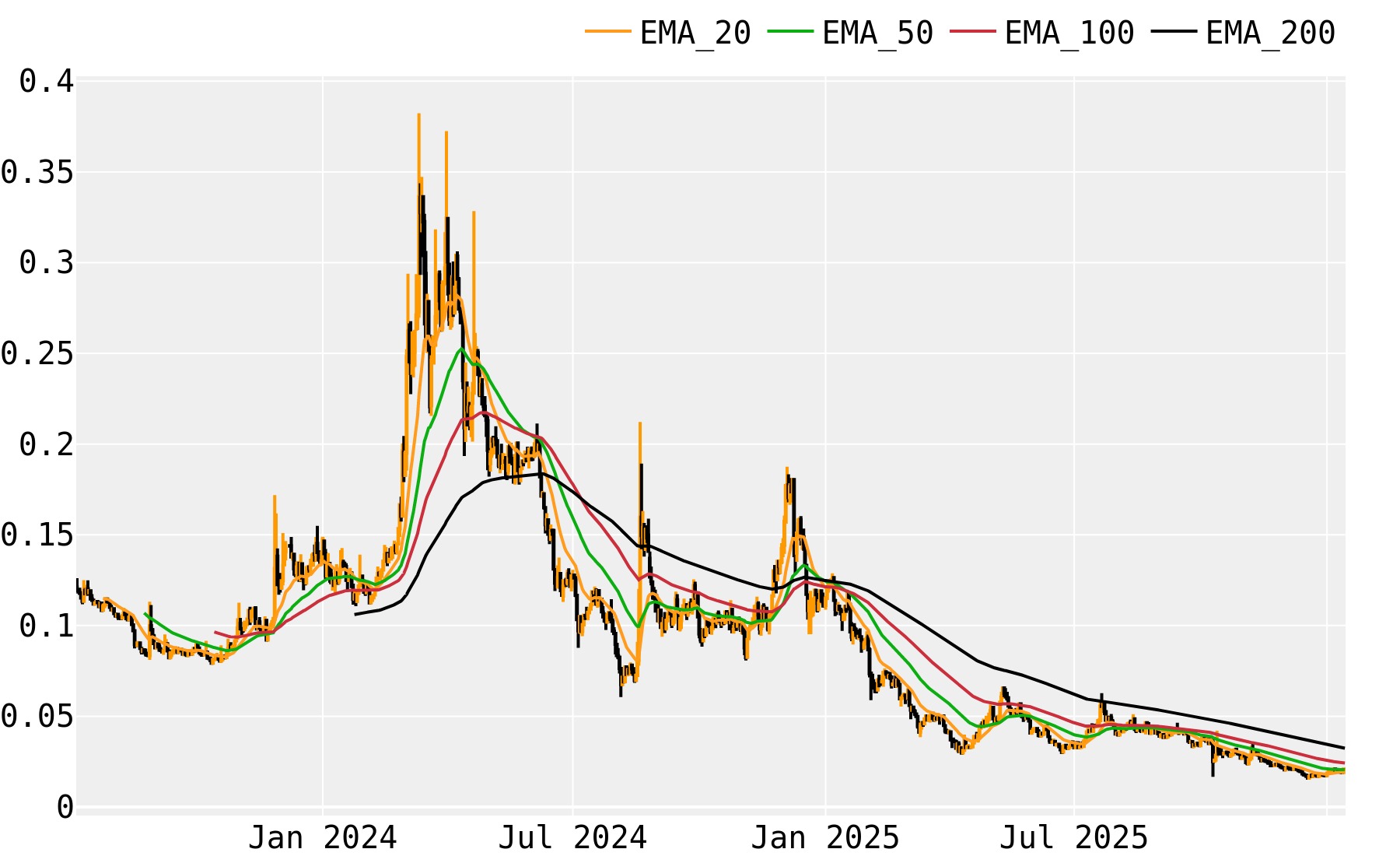 Medias móviles exponenciales de Syscoin