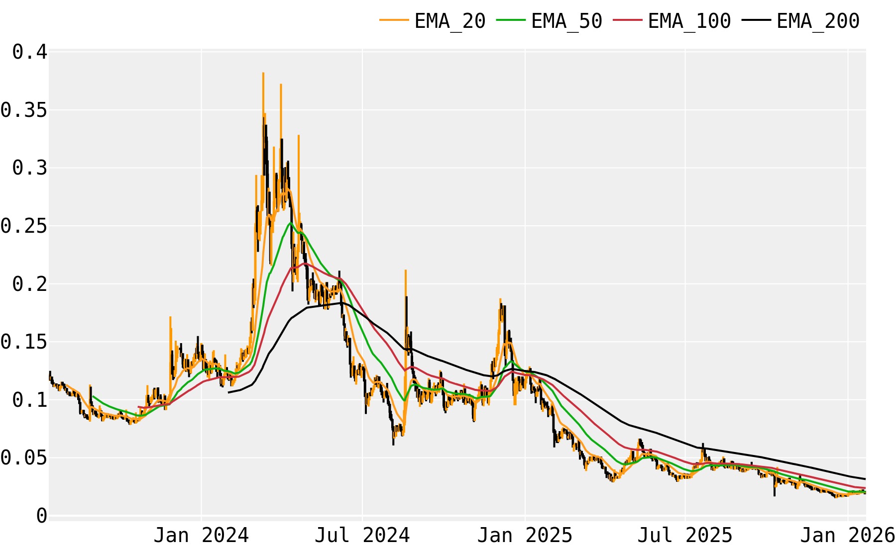 Medias móviles exponenciales de Syscoin