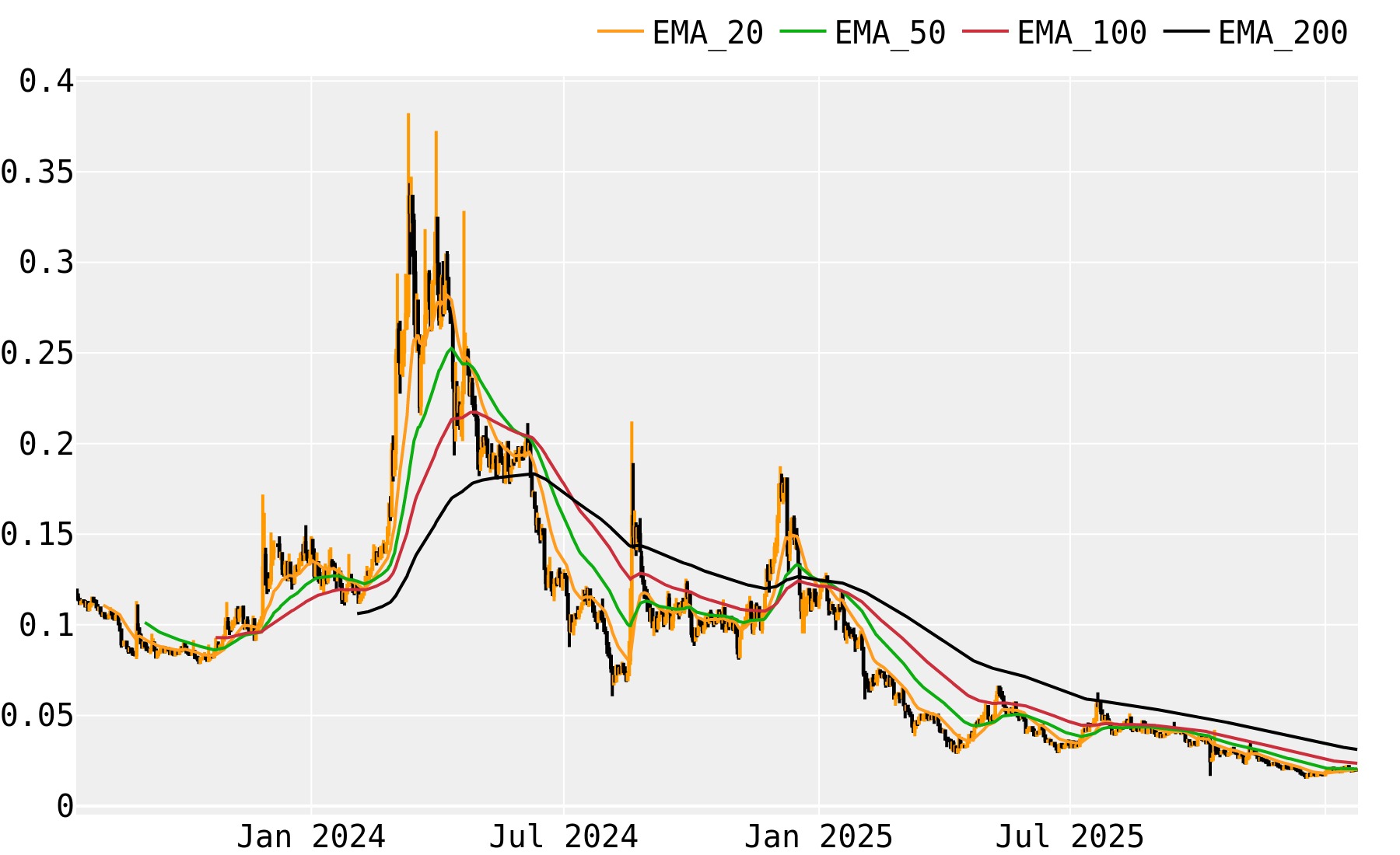 Medias móviles exponenciales de Syscoin