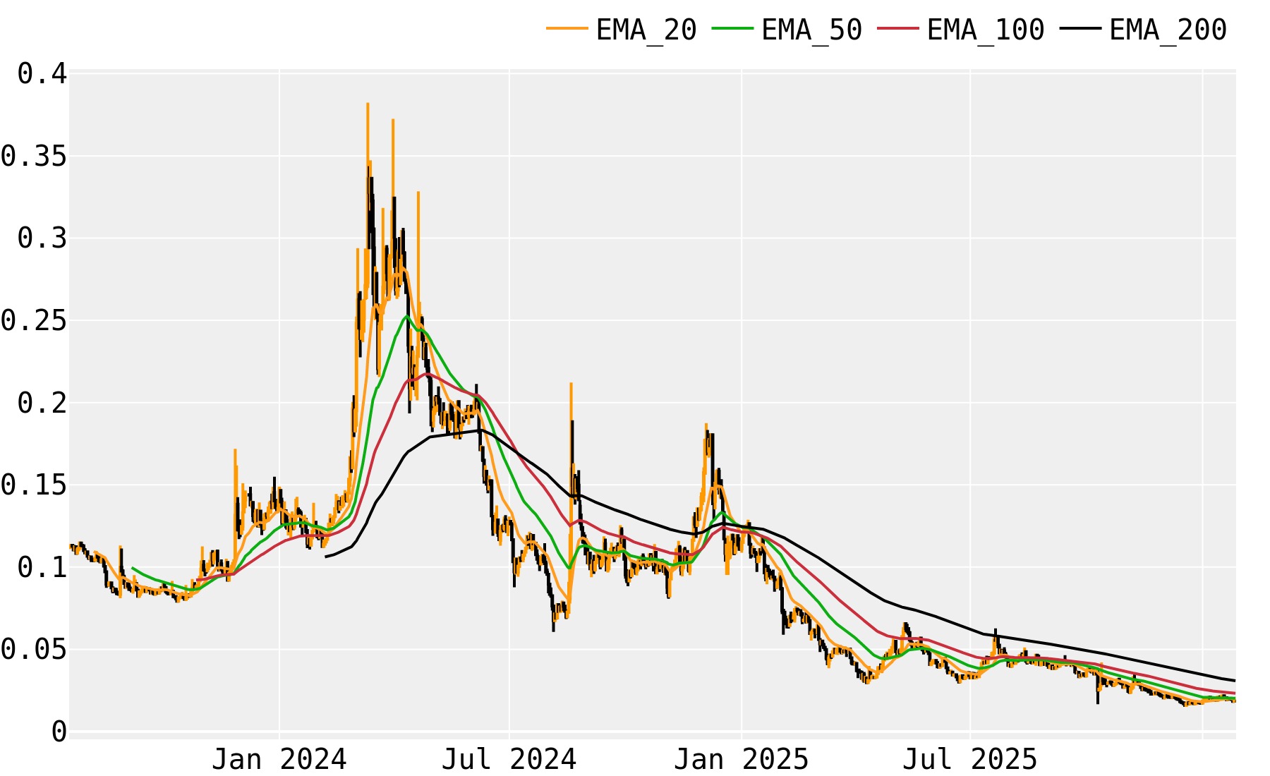 Syscoin SYS Экспоненциальные скользящие средние
