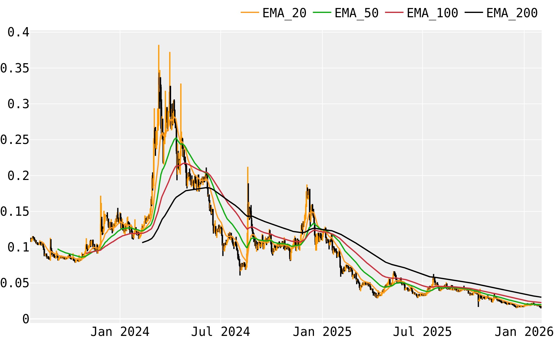 Syscoin SYS Экспоненциальные скользящие средние