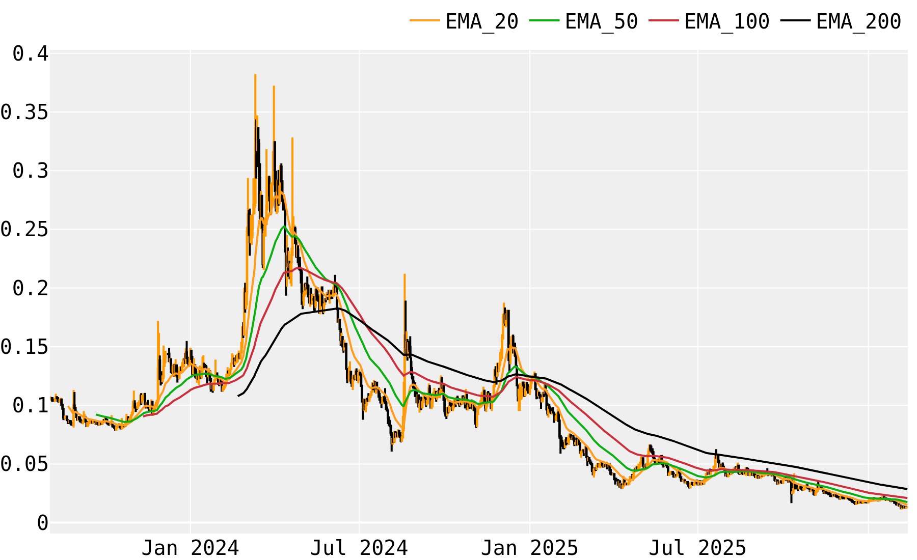 Syscoin SYS Экспоненциальные скользящие средние