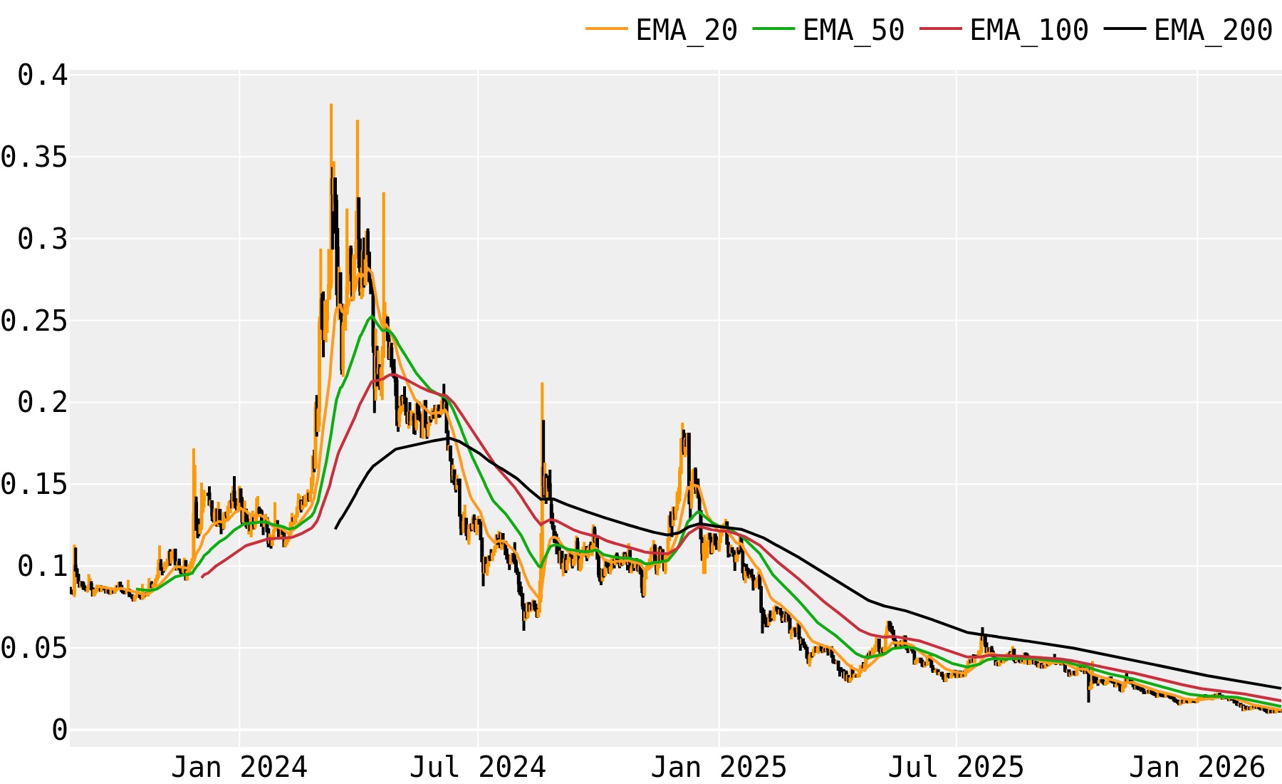 Syscoin Üstel Hareketli Ortalamaları