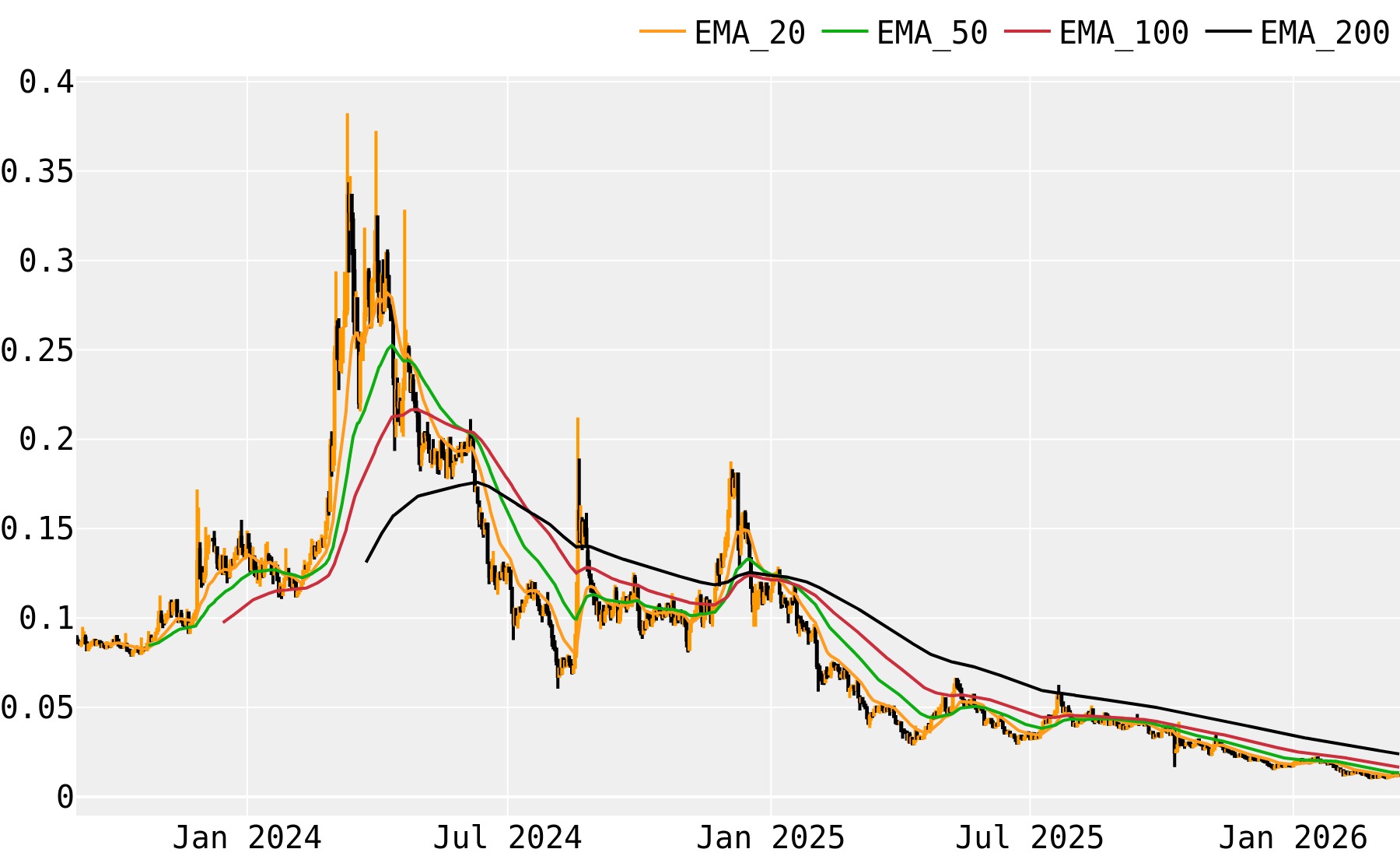 Syscoin SYS Экспоненциальные скользящие средние