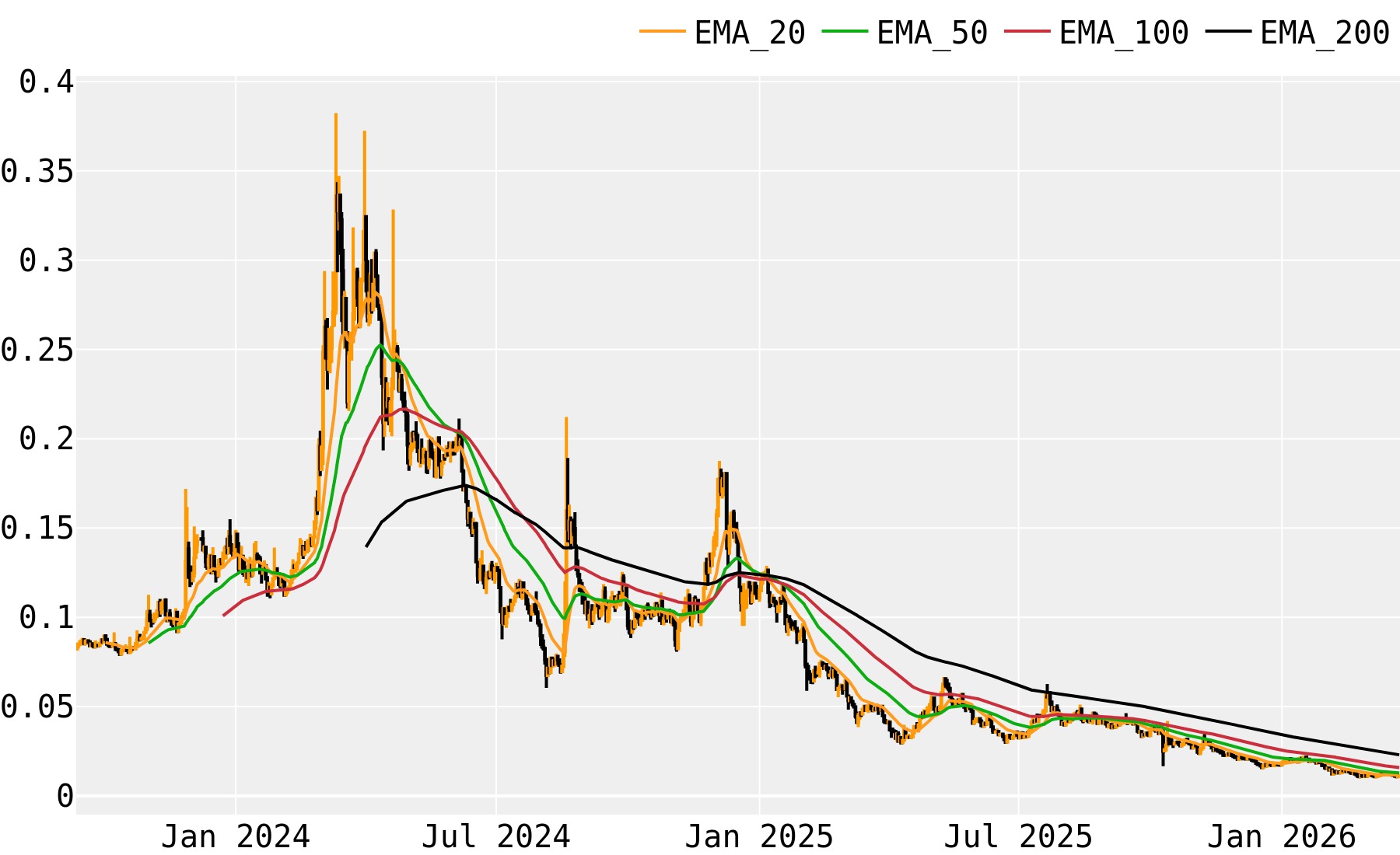 Syscoin Üstel Hareketli Ortalamaları