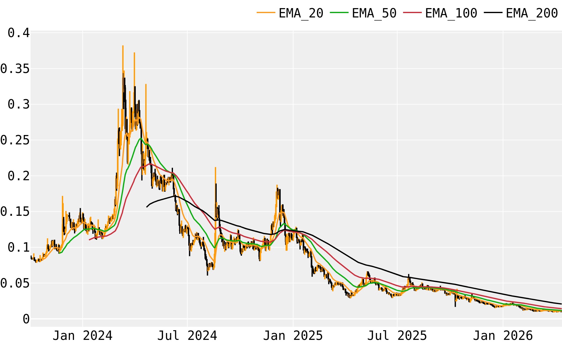Syscoin Üstel Hareketli Ortalamaları