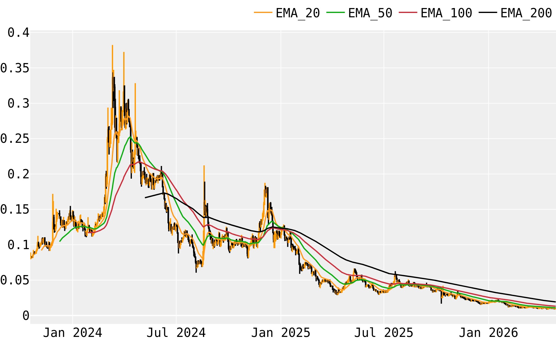 Syscoin Üstel Hareketli Ortalamaları