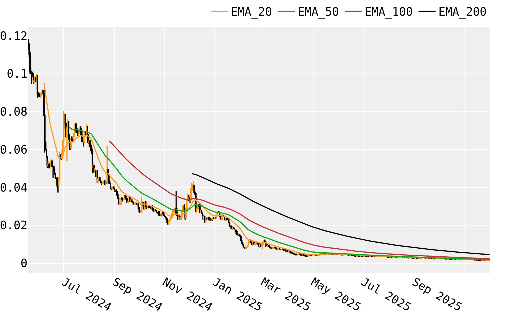 Ta-da TADA Exponential moving averages
