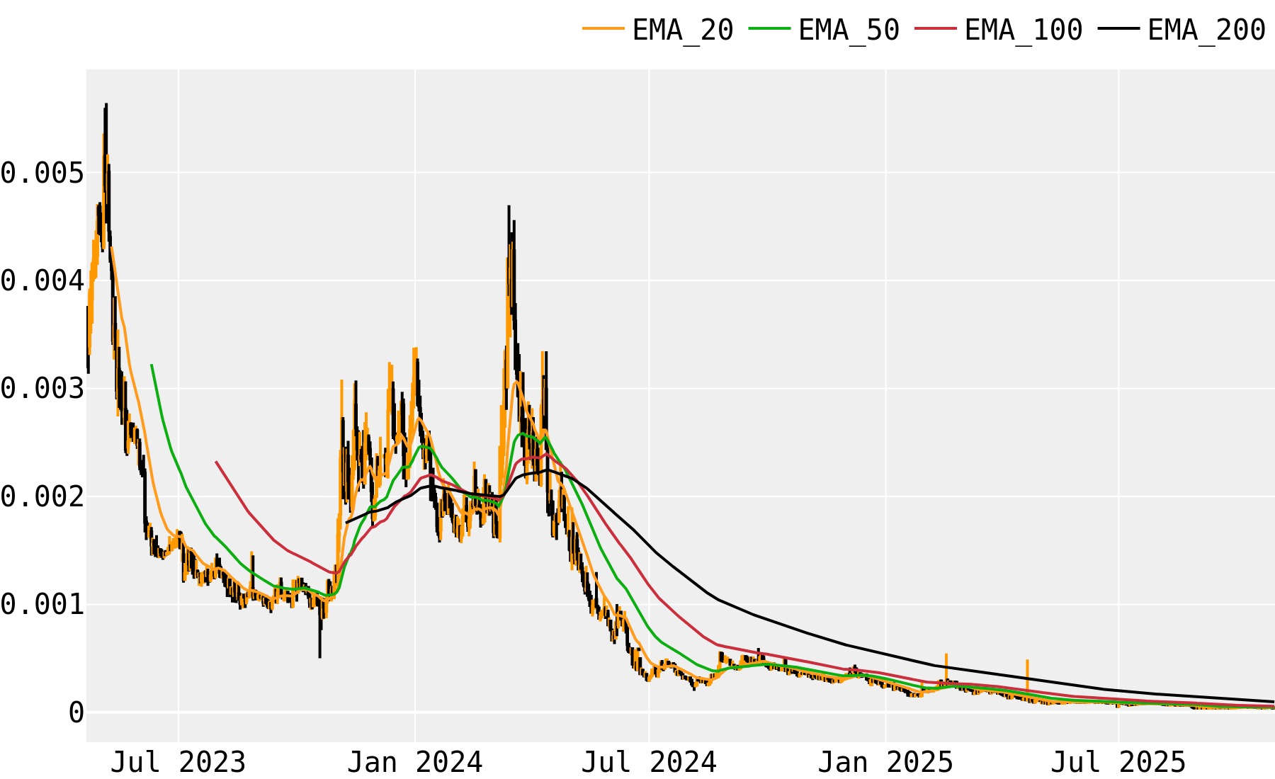 Medias móviles exponenciales de Taboo Token