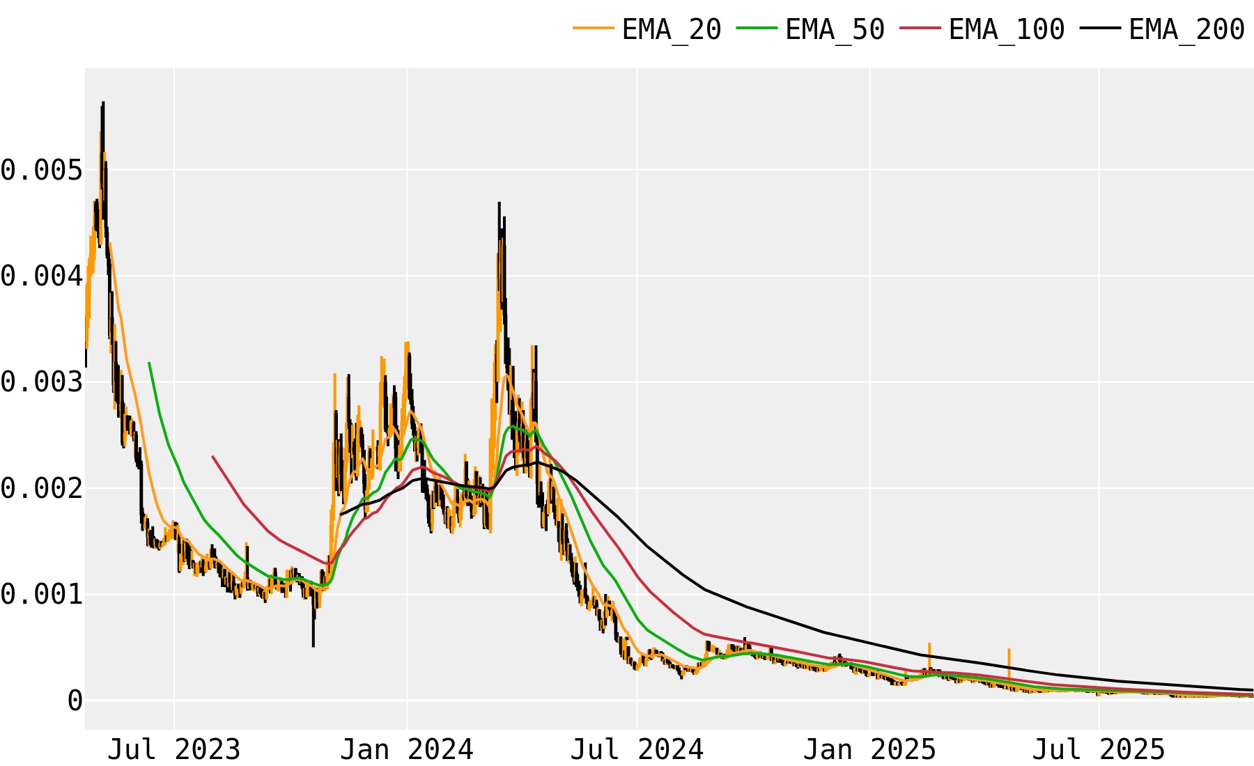 Taboo Token Exponentiell gleitende Durchschnitte