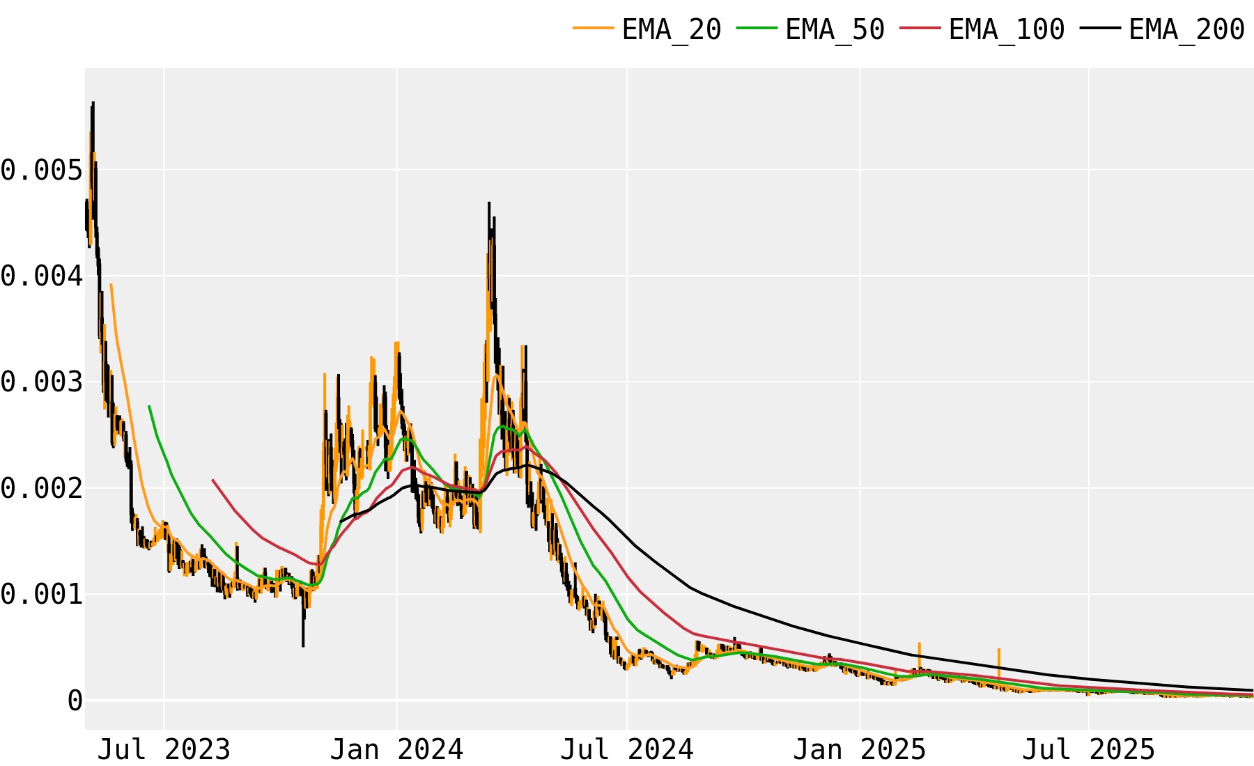 Taboo Token TABOO Exponential moving averages