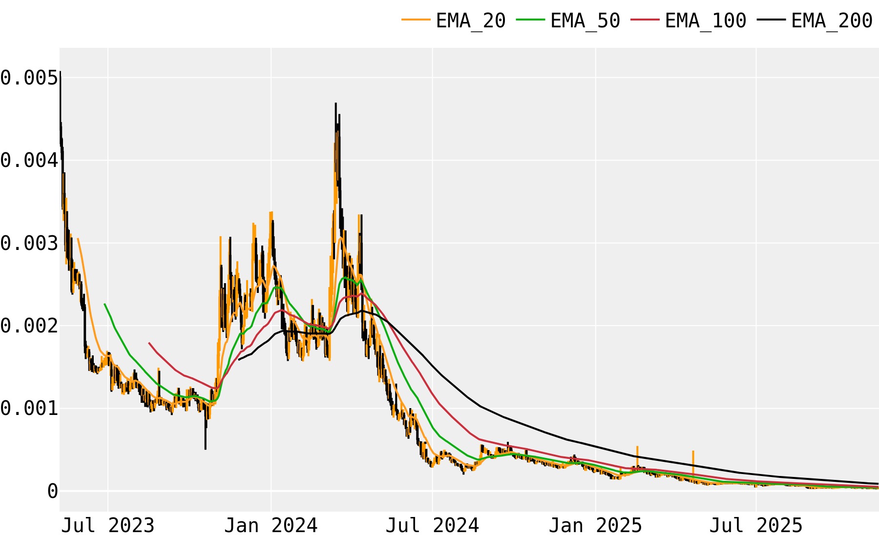 Taboo Token TABOO Exponential moving averages