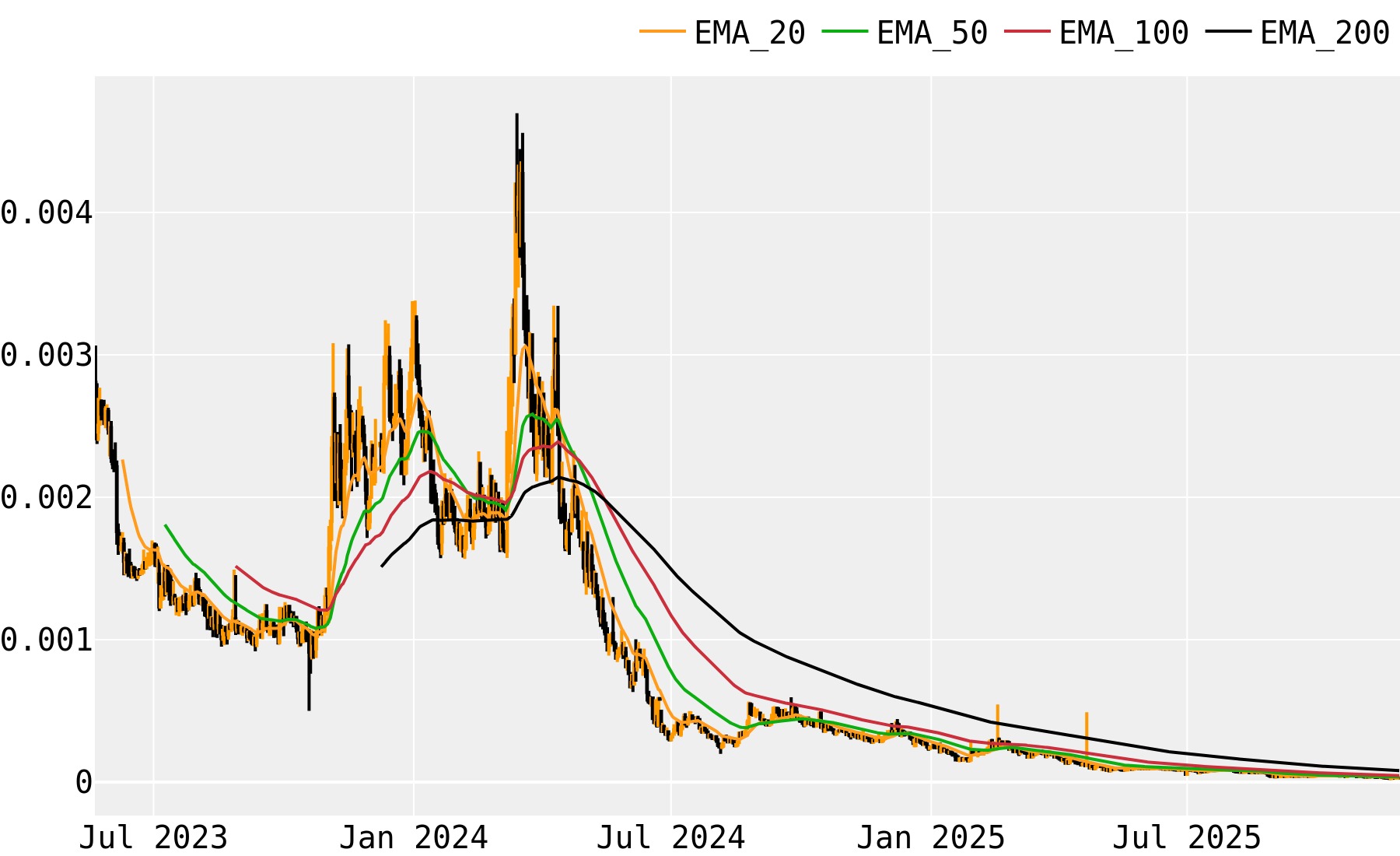 Taboo Token TABOO Exponential moving averages