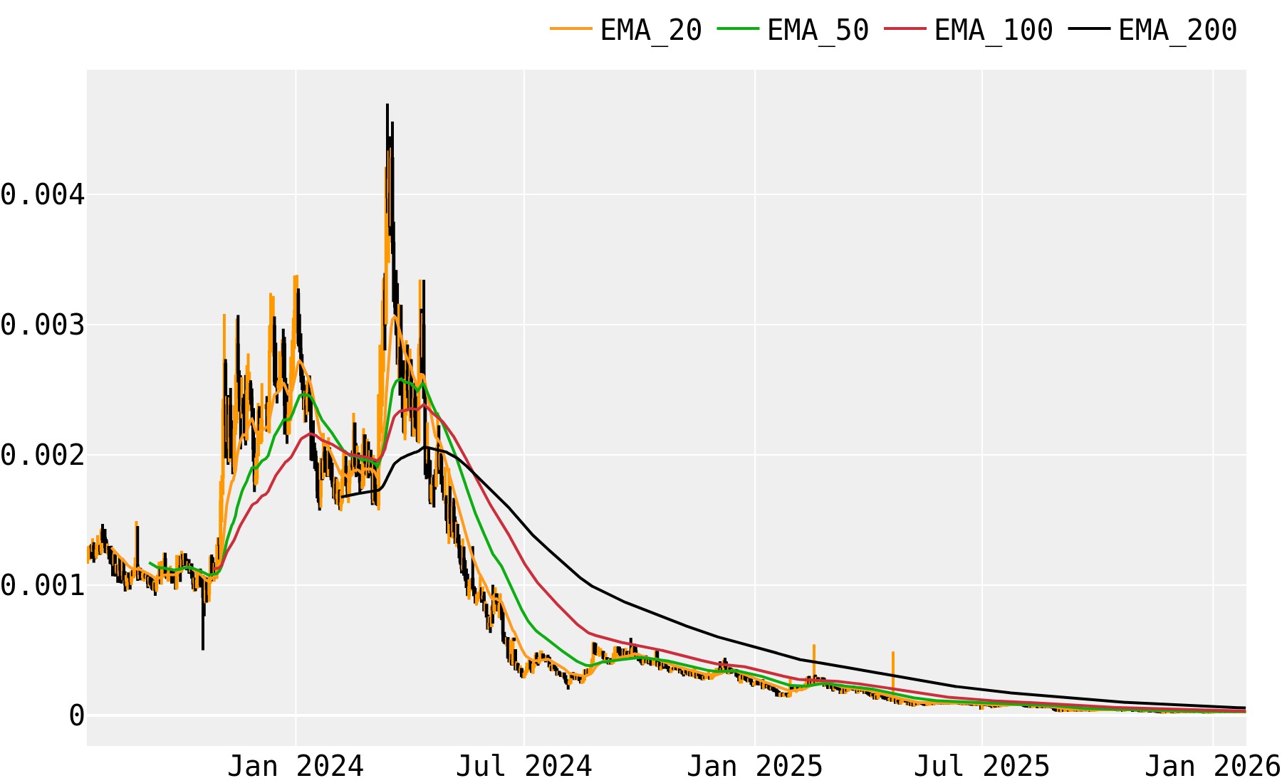 Medias móviles exponenciales de Taboo Token
