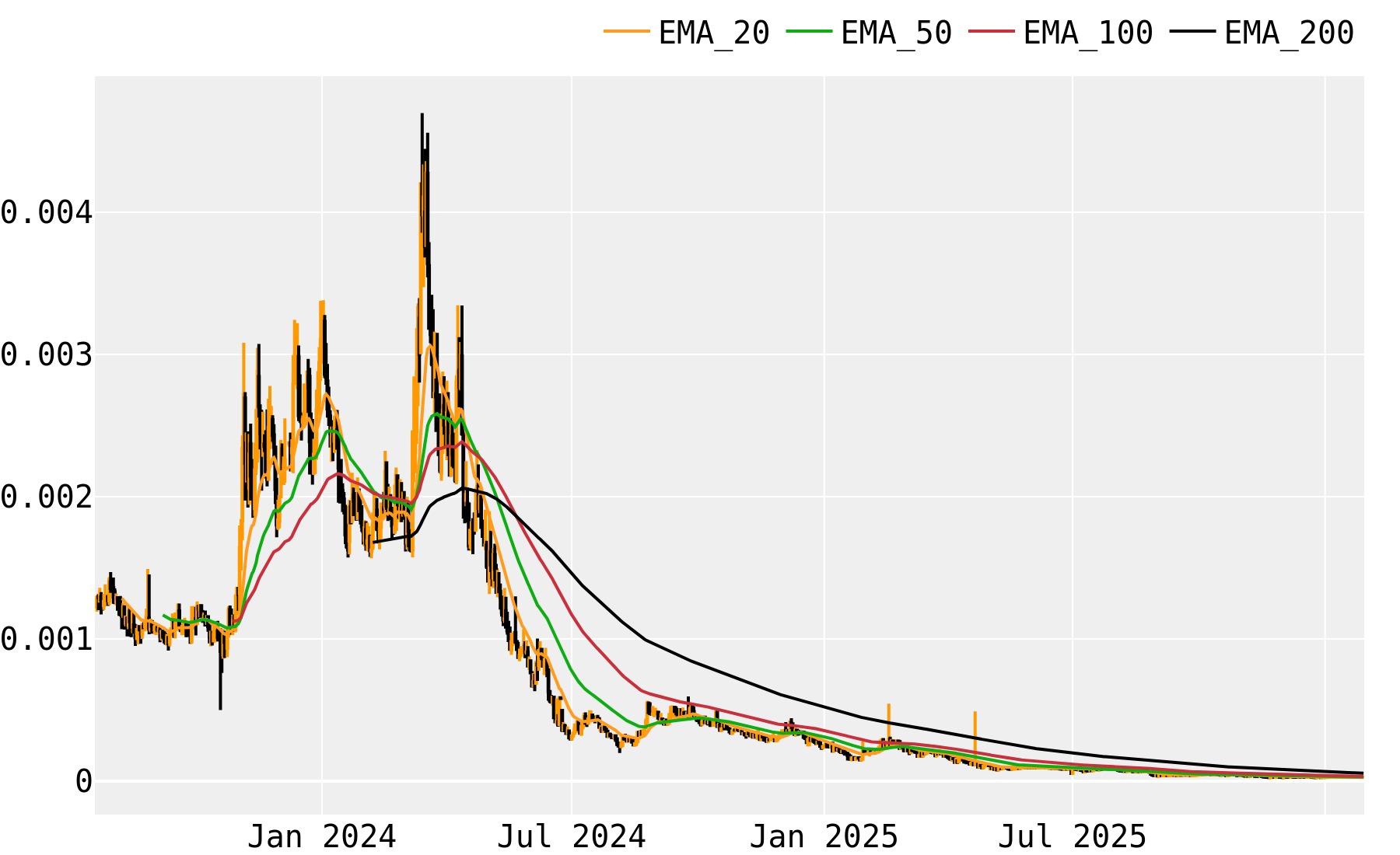 Taboo Token TABOO Экспоненциальные скользящие средние