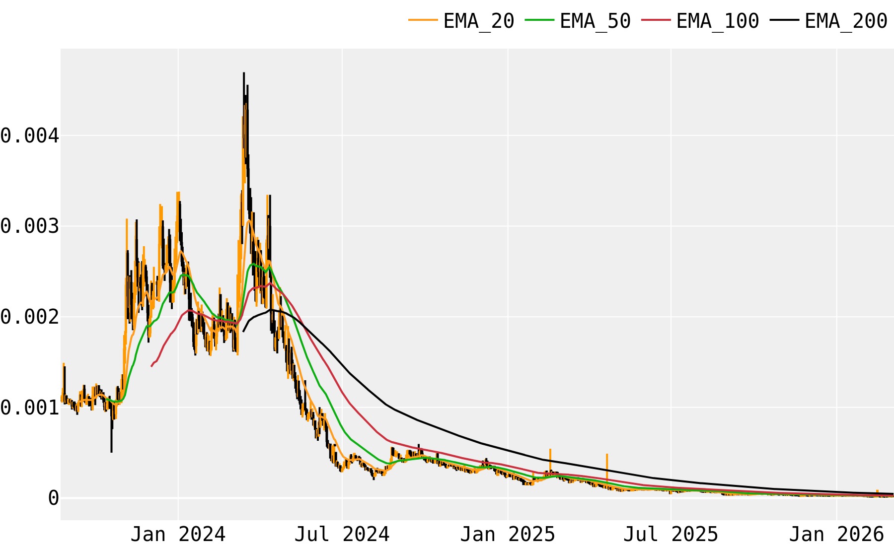 Taboo Token Üstel Hareketli Ortalamaları