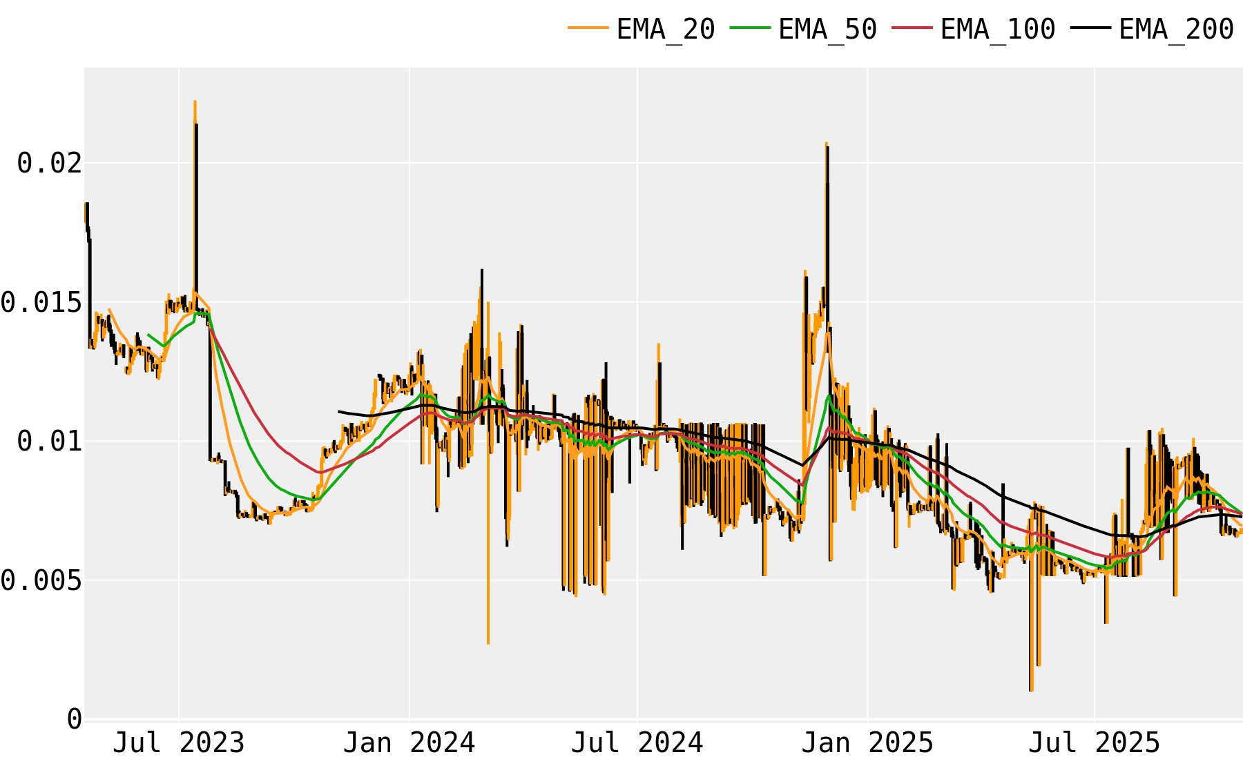 Tagcoin TAG Exponential moving averages