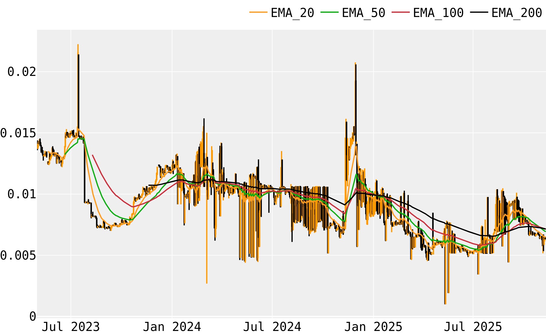 Tagcoin TAG Exponential moving averages