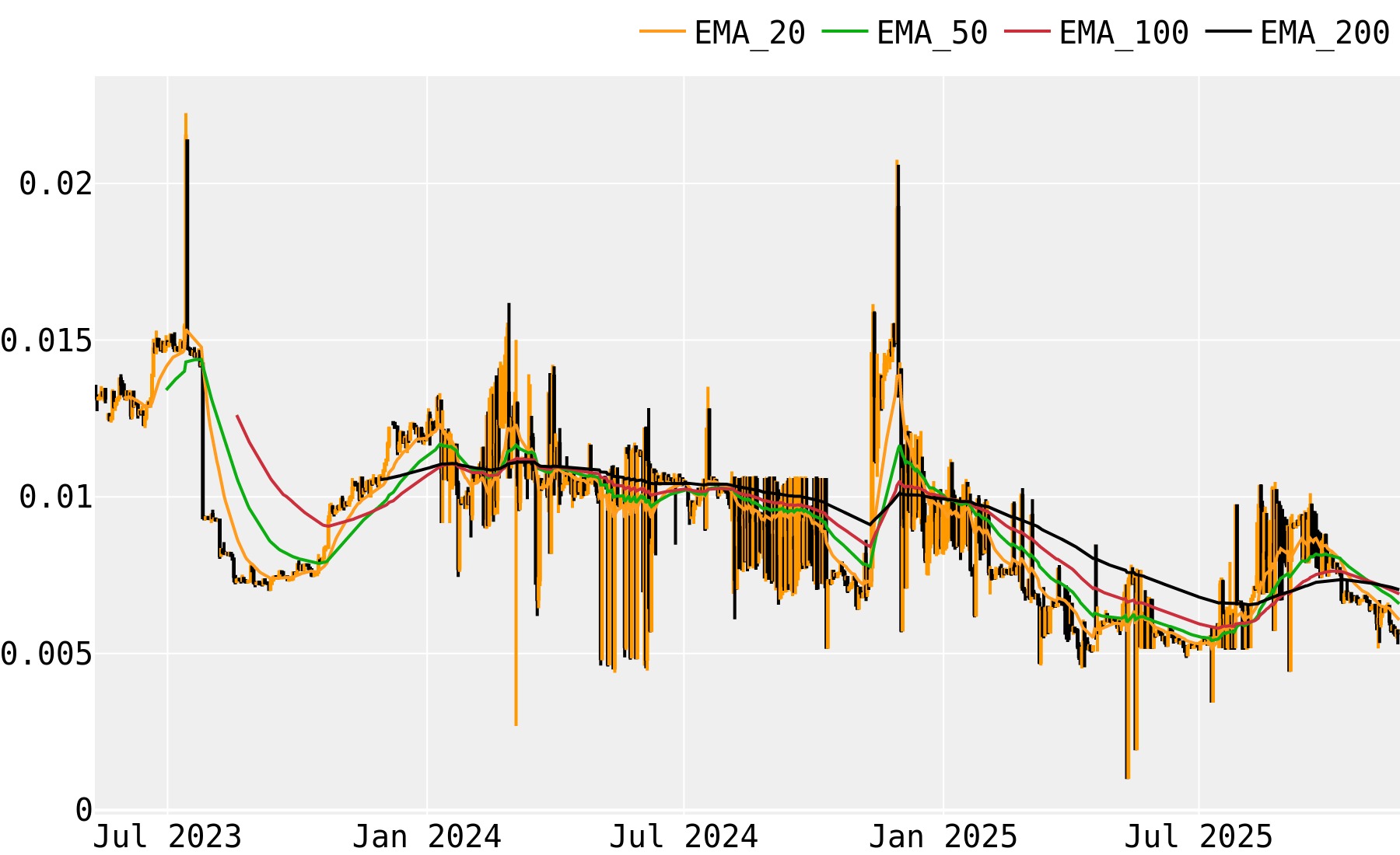 Tagcoin TAG Exponential moving averages