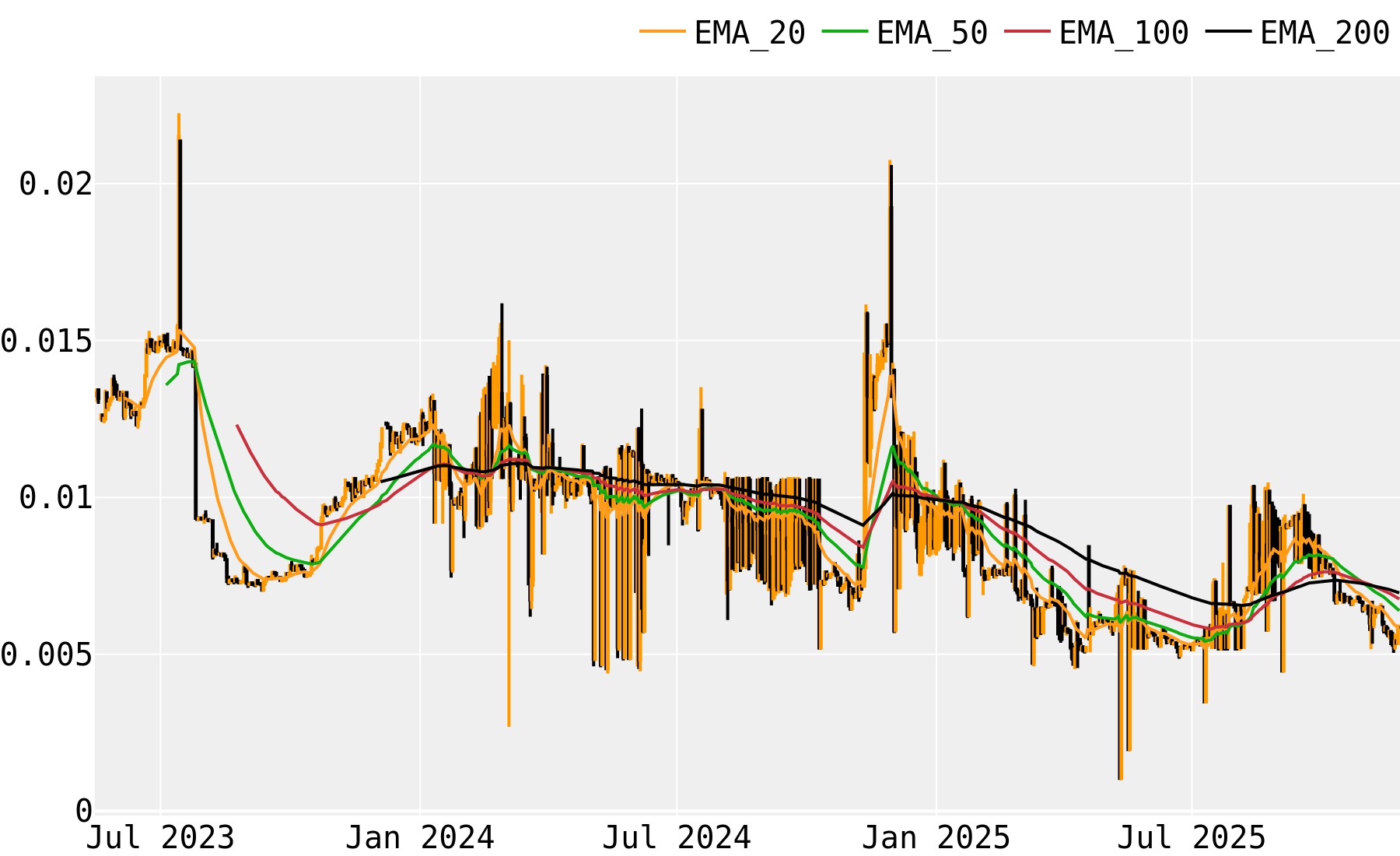 Tagcoin TAG Exponential moving averages