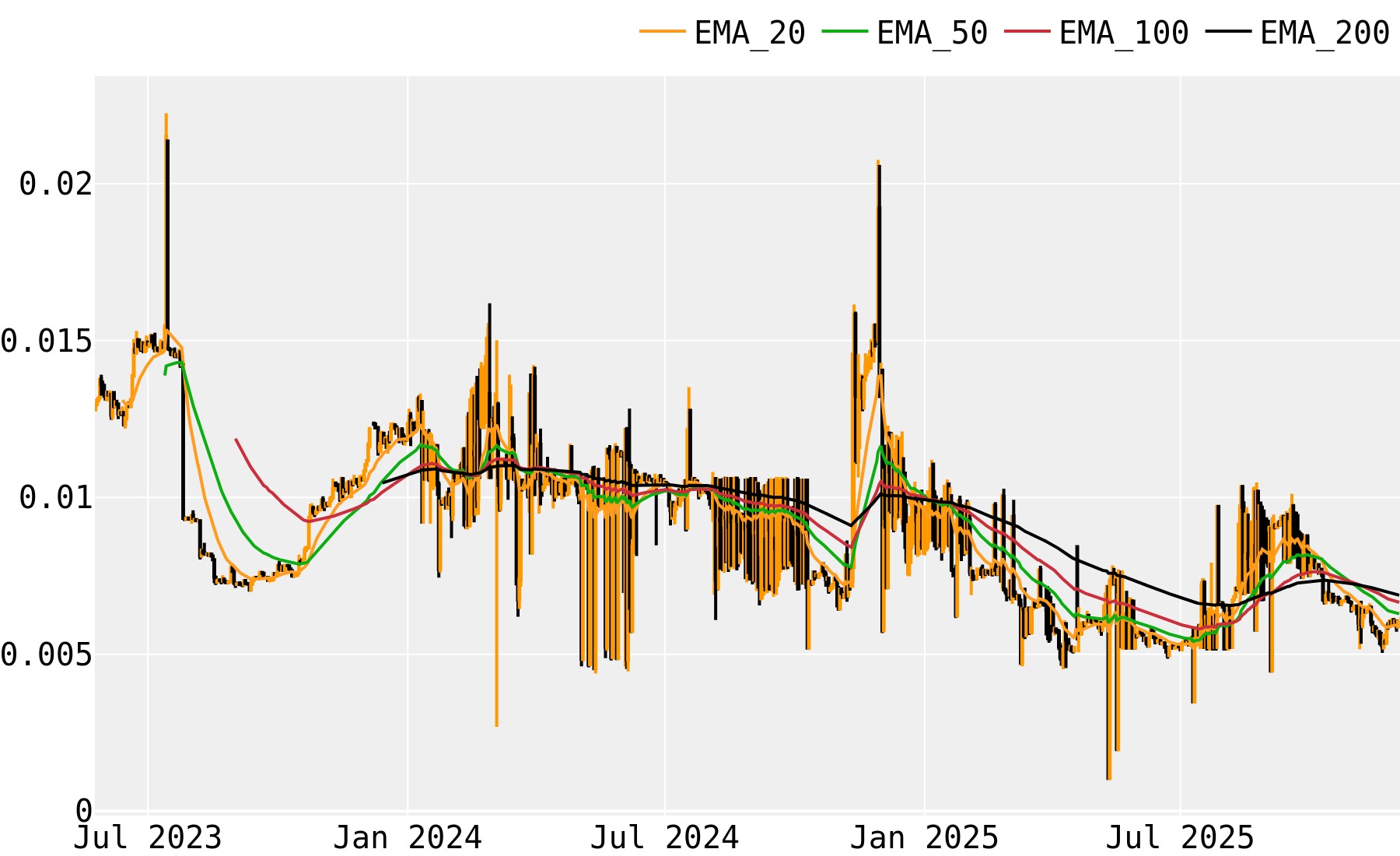 Tagcoin TAG Exponential moving averages