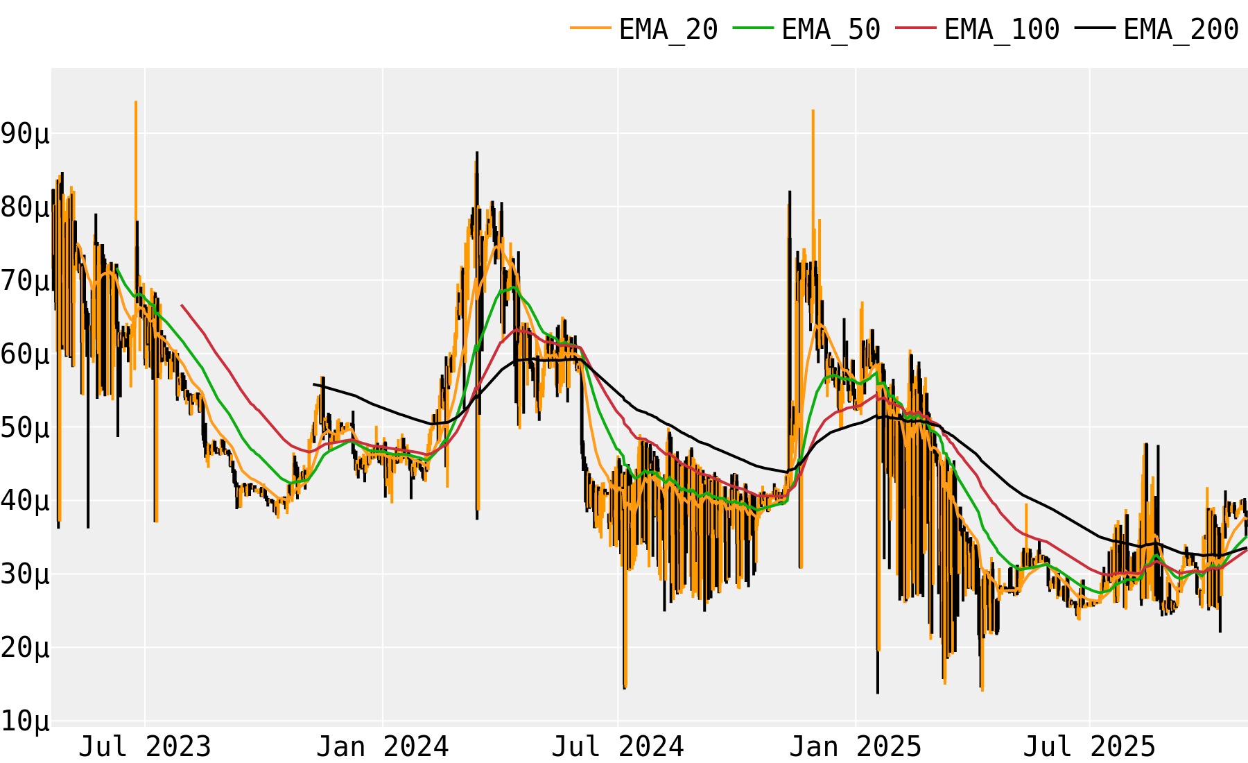TAGRcoin TAGR Exponential moving averages