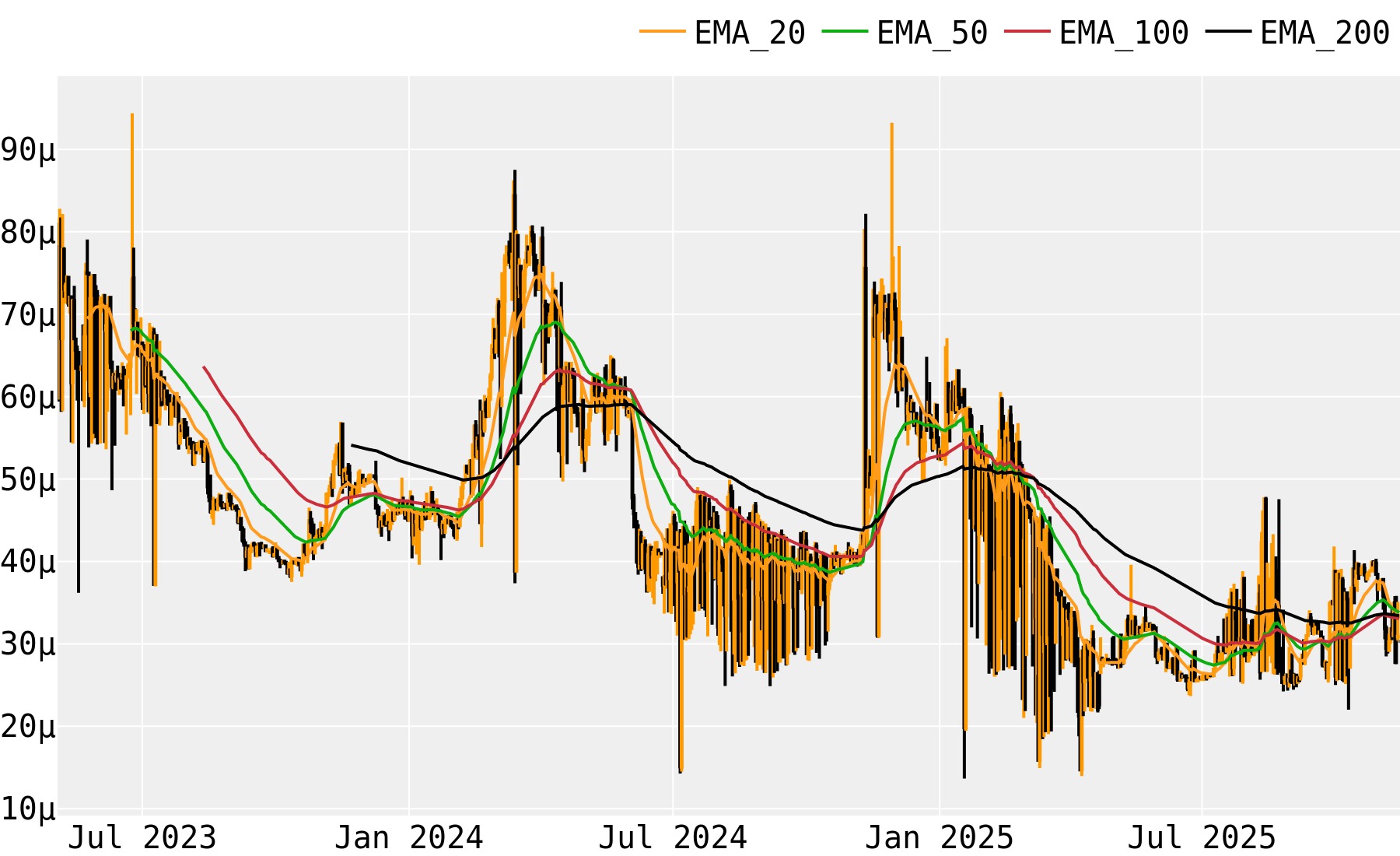 TAGRcoin TAGR Exponential moving averages
