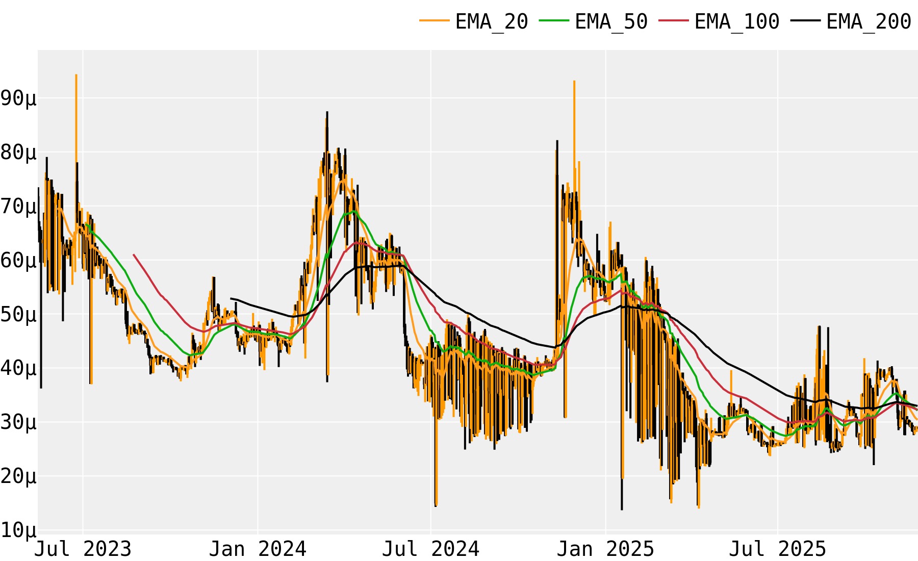 TAGRcoin TAGR Exponential moving averages