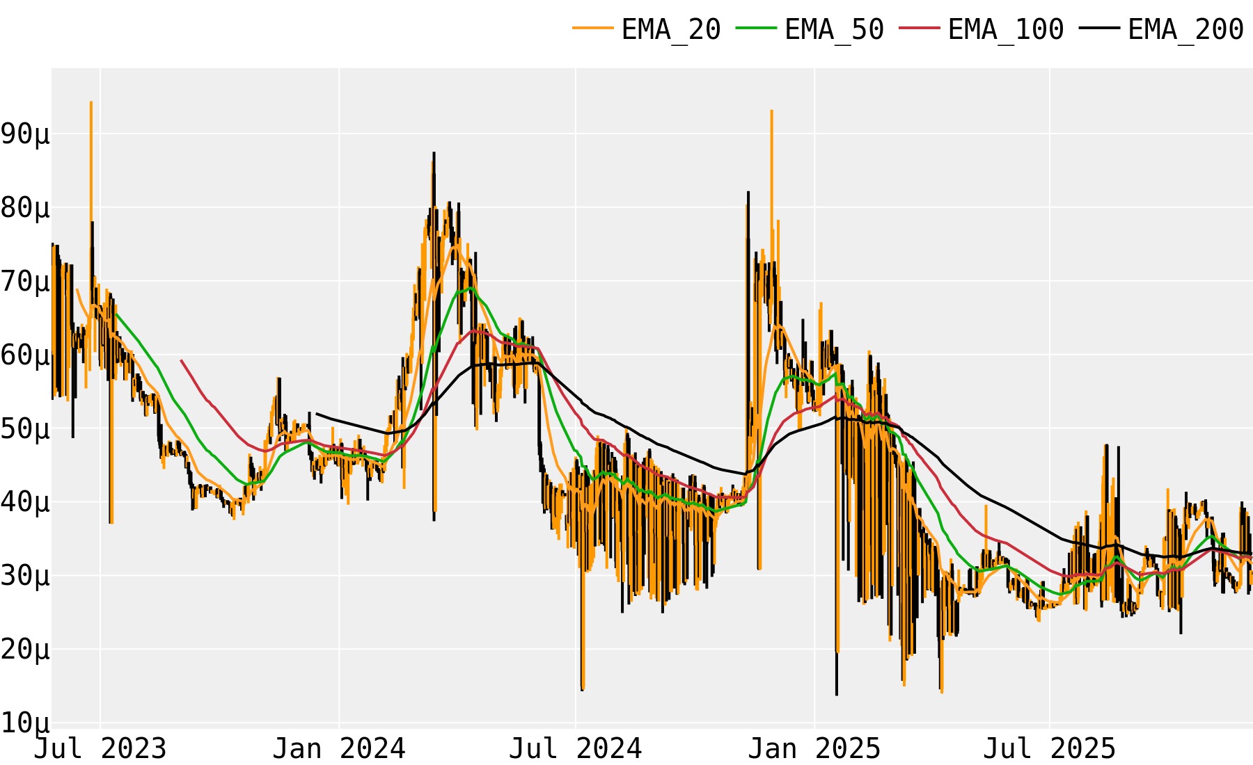 TAGRcoin TAGR Exponential moving averages