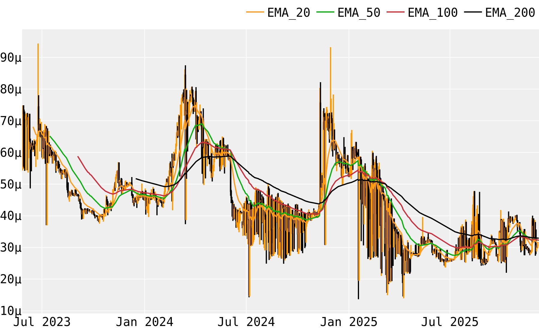 TAGRcoin TAGR Exponential moving averages