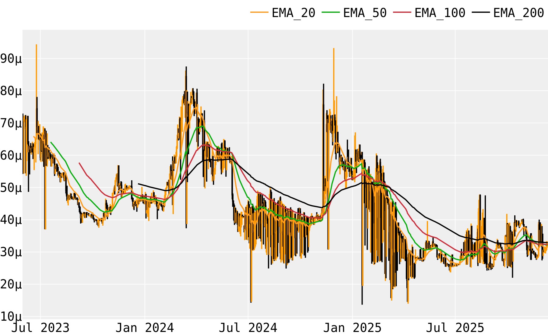 TAGRcoin TAGR Exponential moving averages