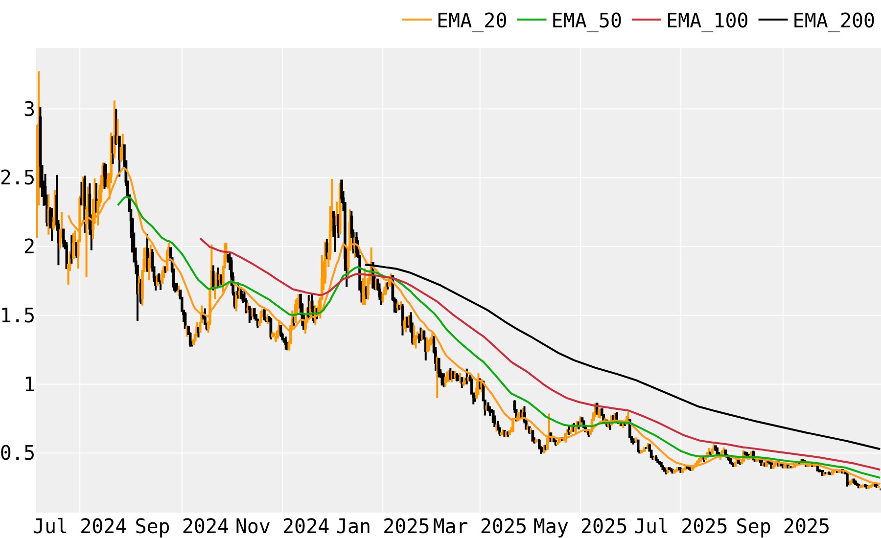 Taiko Exponentiell gleitende Durchschnitte