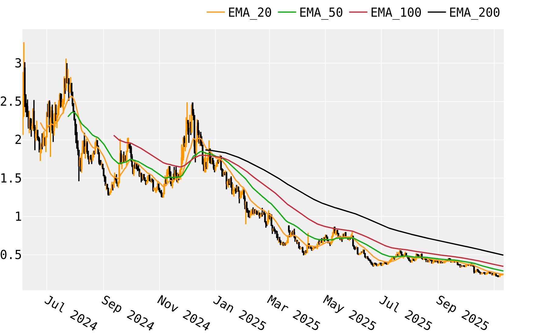 Taiko TAIKO Exponential moving averages