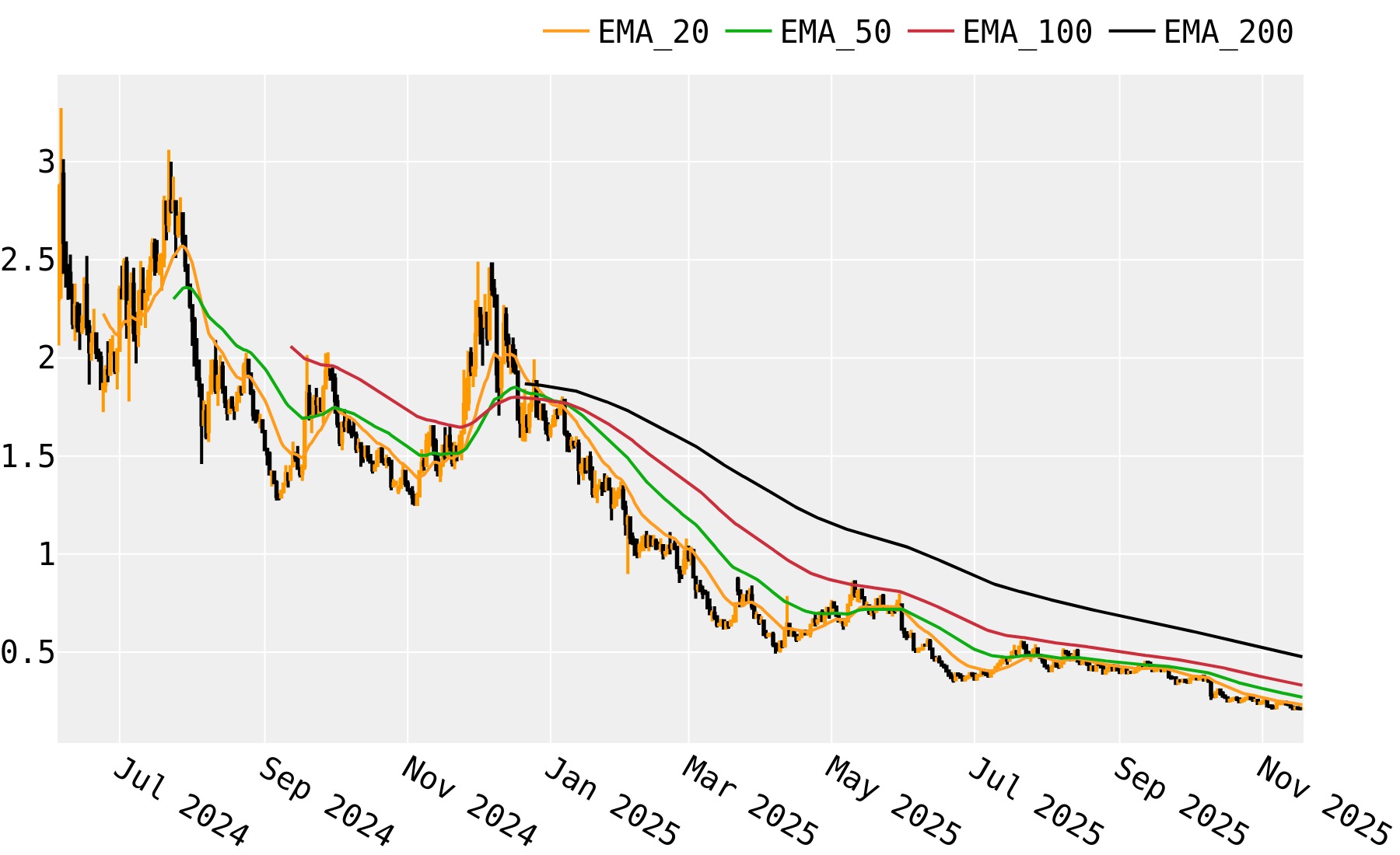 Taiko TAIKO Exponential moving averages