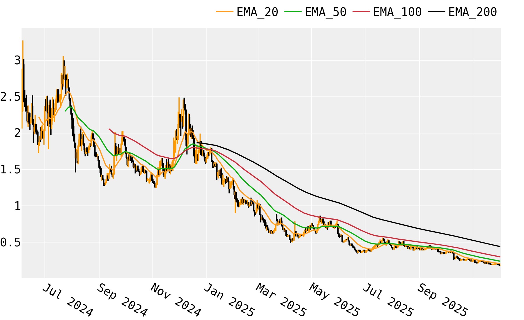 Taiko TAIKO Exponential moving averages