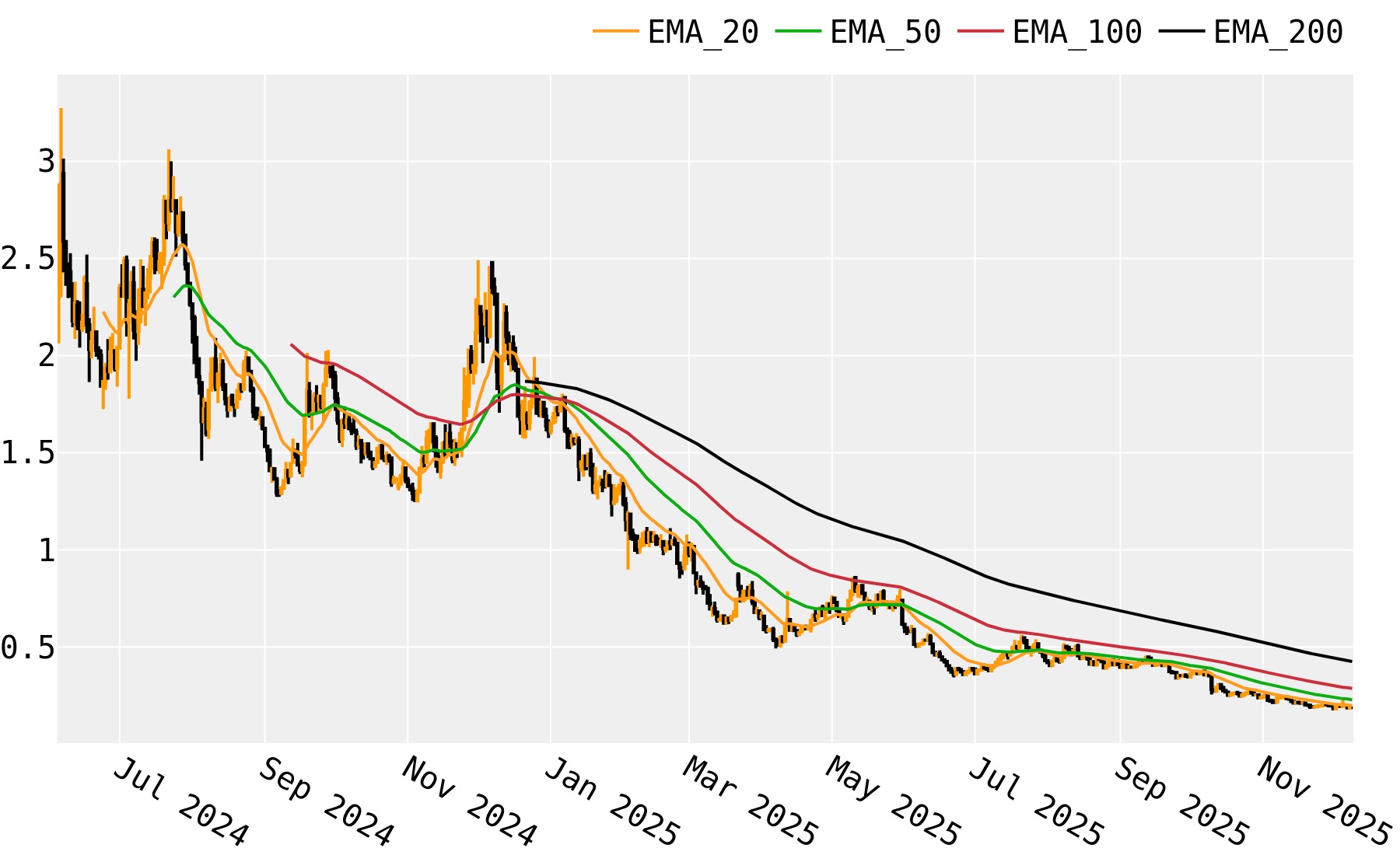 Taiko TAIKO Exponential moving averages