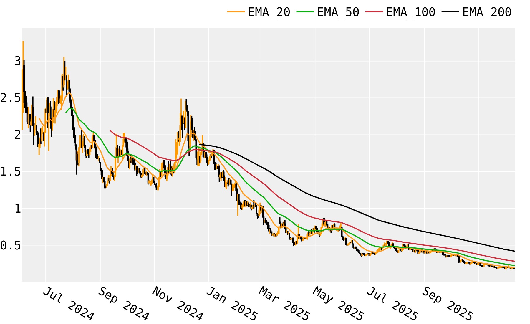 Taiko TAIKO Exponential moving averages