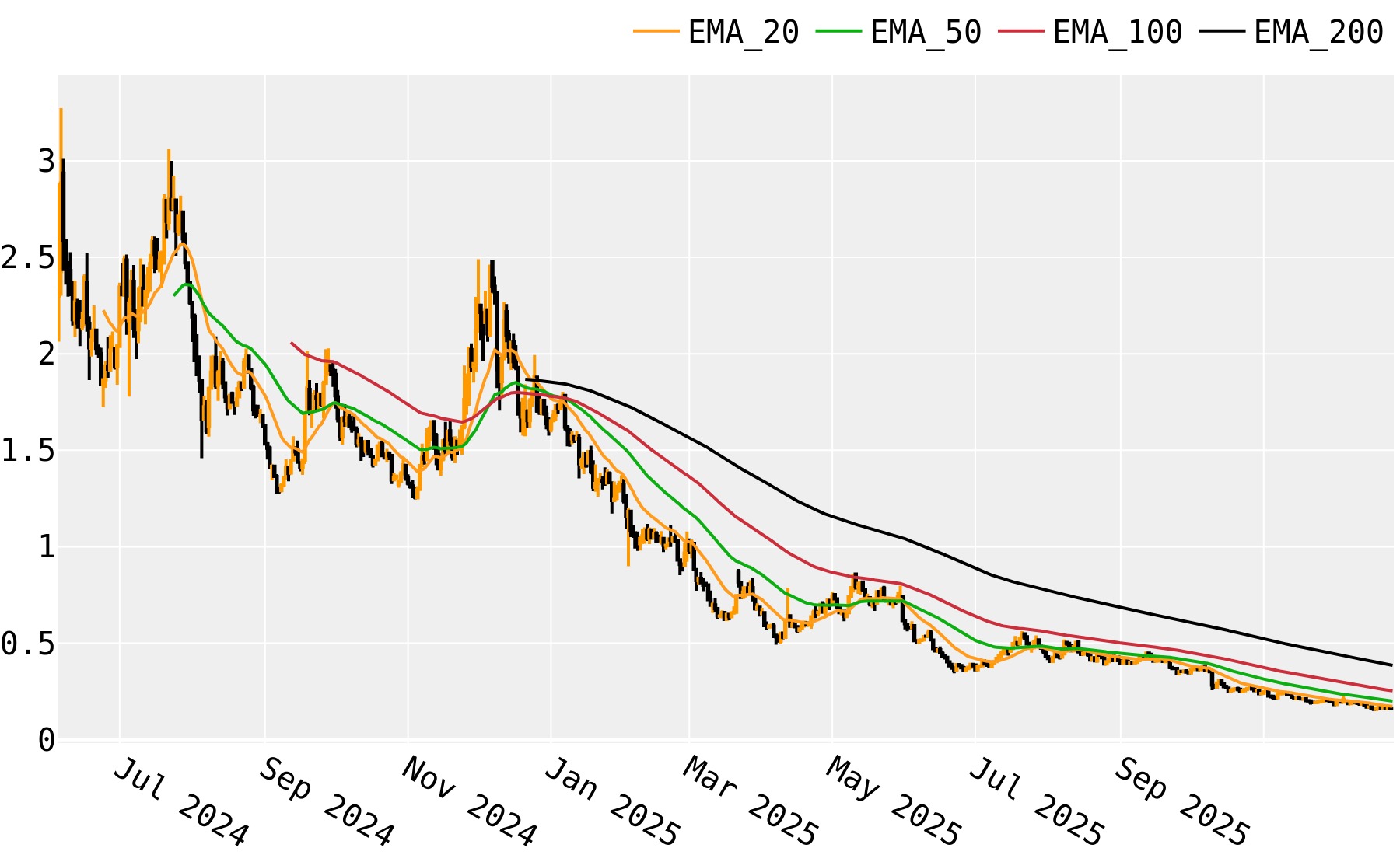 Medias móviles exponenciales de Taiko